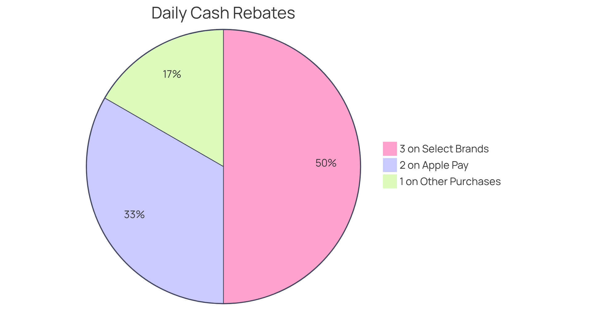 Each segment of the pie shows how much cash back you earn from different types of purchases. The larger the segment, the more you earn from that method!