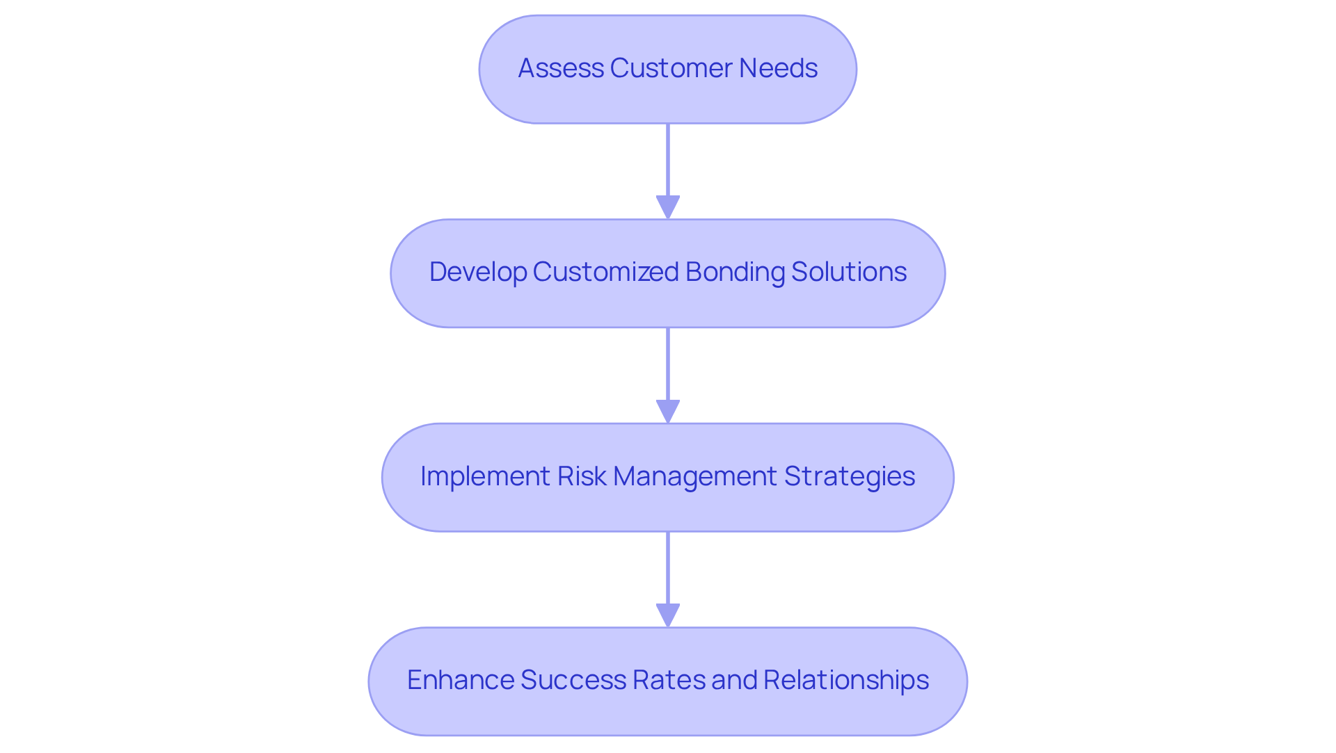 Each box represents a step in the risk management process. Follow the arrows to see how The Horton Group helps clients navigate bonding complexities and reduce risks.