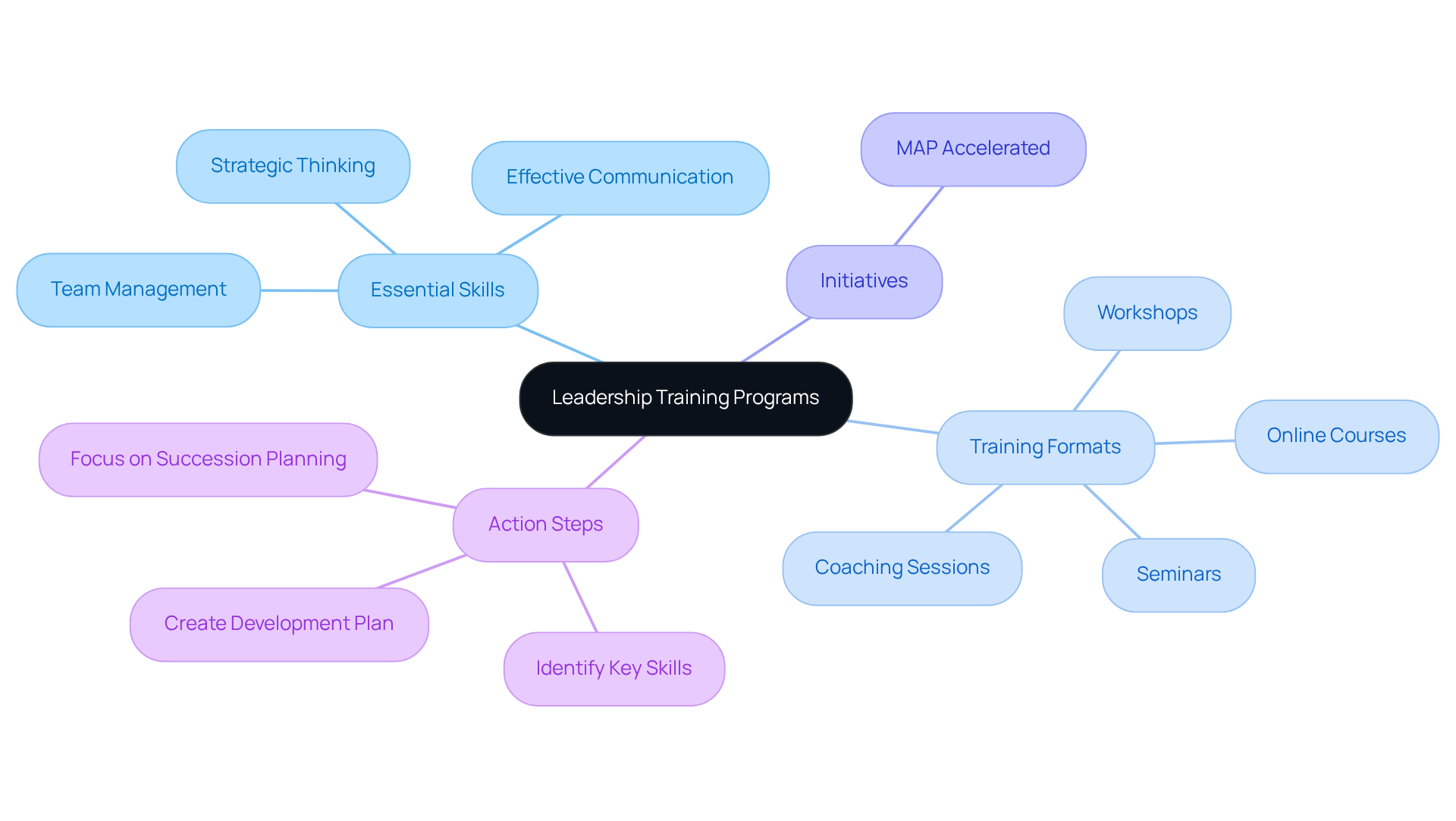 The center represents the main topic of leadership training, with branches showing essential skills, different training formats, specific initiatives, and actionable steps to enhance leadership development.