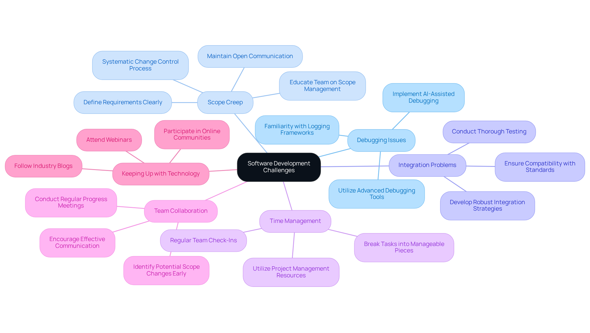 The central node represents the overall theme of software development challenges. Each branch shows a specific challenge, and the sub-branches detail the strategies to overcome them. This layout helps you see how to tackle each issue effectively. The central node represents the overall theme of software development challenges. Each branch shows a specific challenge, and the sub-branches detail the strategies to overcome them. This layout helps you see how to tackle each issue effectively.