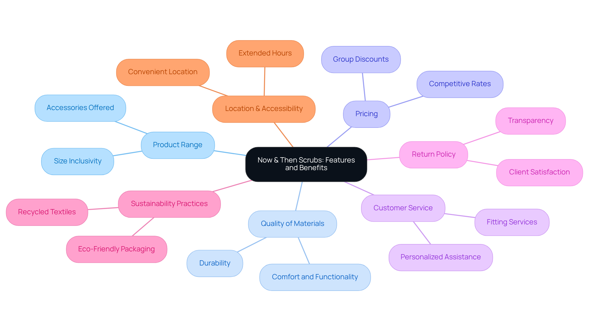 The central node represents the scrub shop, and each branch highlights a key feature or benefit. Follow the branches to explore how each aspect contributes to the overall value of the store.