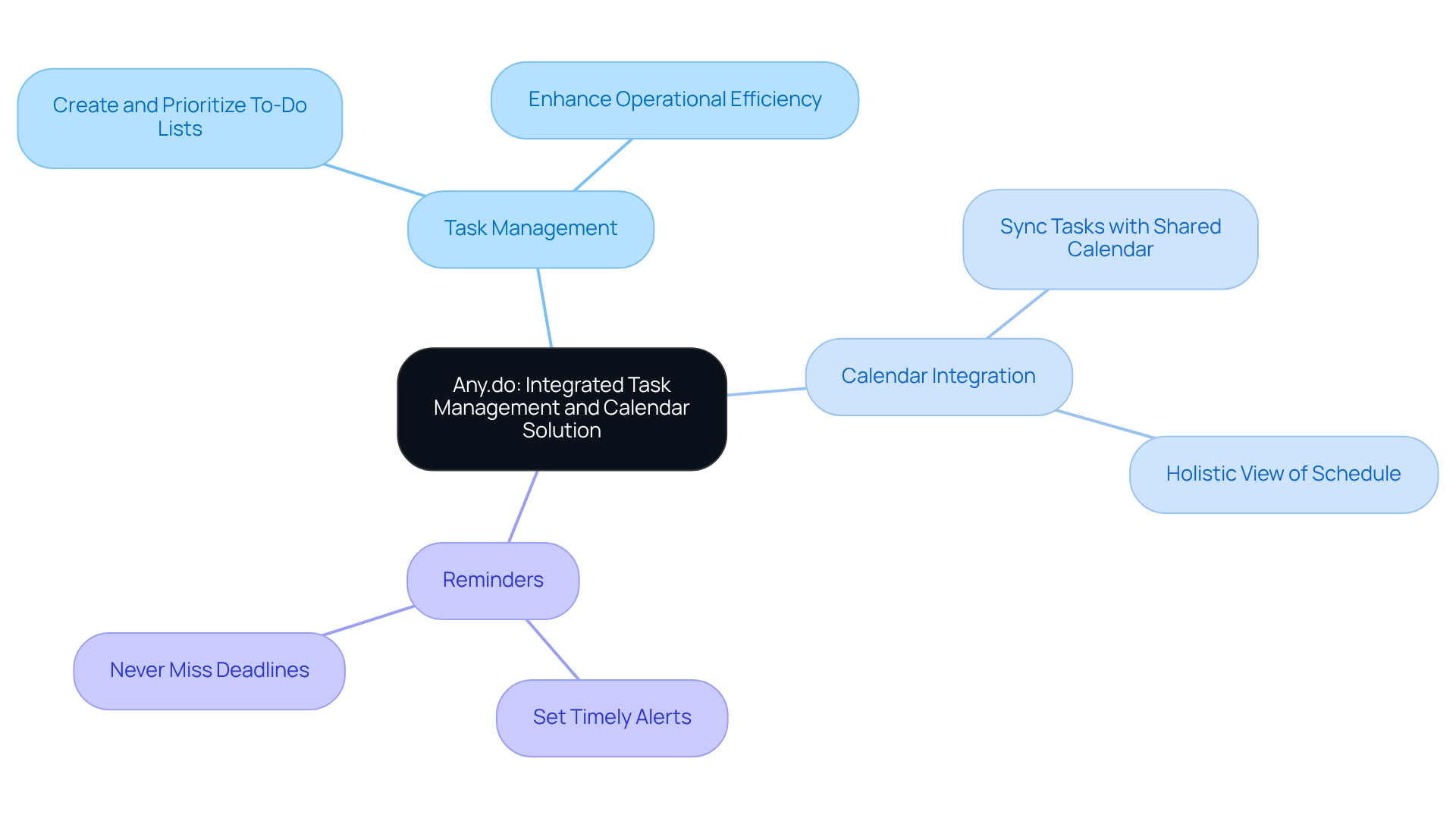 The central node represents Any.do, while the branches show its key features. Each feature has specific benefits that enhance productivity and organization. The central node represents Any.do, while the branches show its key features. Each feature has specific benefits that enhance productivity and organization.