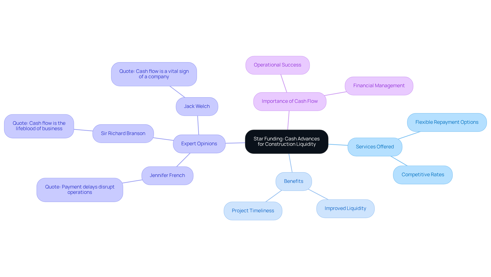 Start at the center with Star Funding's services, then explore the branches to see the benefits and expert insights that highlight the importance of cash flow in construction.
