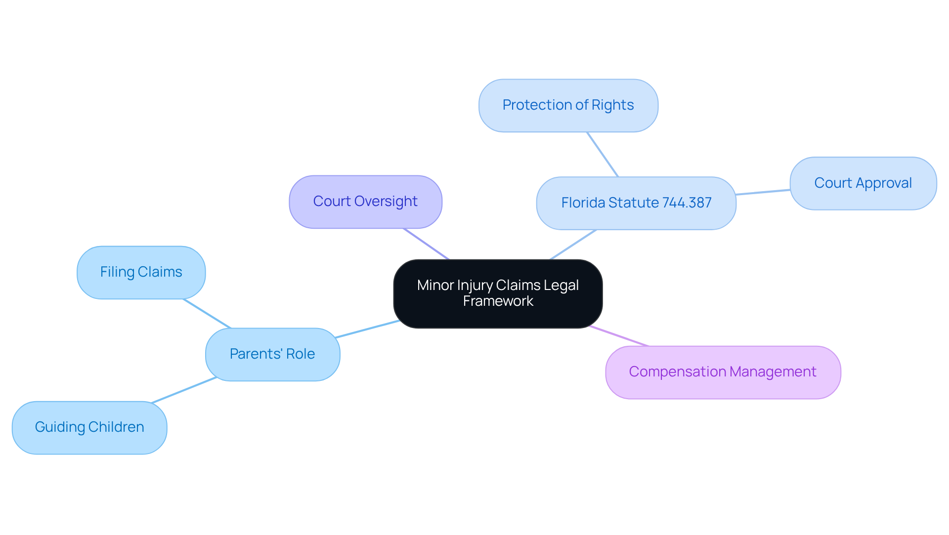 This mindmap helps you see how different aspects of minor injury claims connect. Start at the center with the main topic, then follow the branches to explore the roles of parents, legal protections, and the process of seeking compensation. This mindmap helps you see how different aspects of minor injury claims connect. Start at the center with the main topic, then follow the branches to explore the roles of parents, legal protections, and the process of seeking compensation.