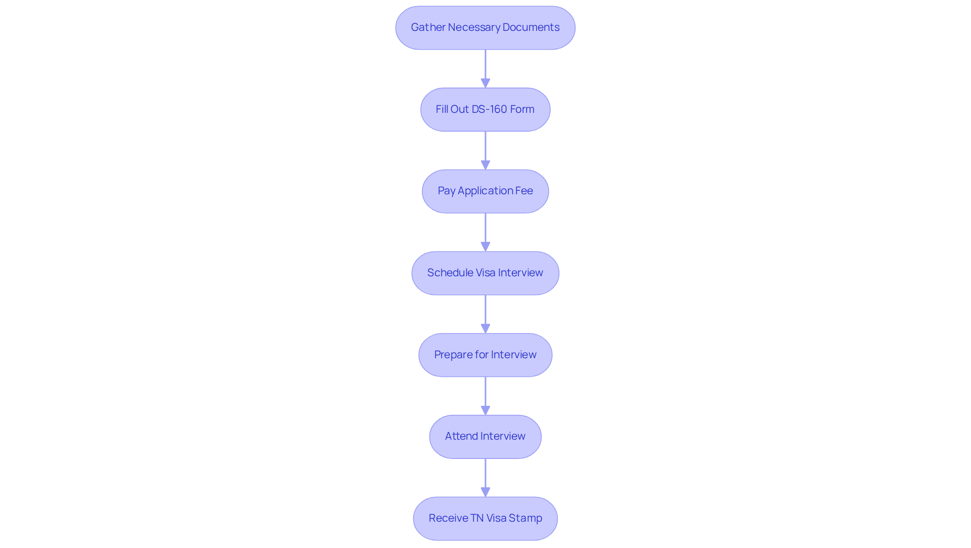 Each box represents a step you need to take when applying for a TN Visa. Follow the arrows to see how each step leads to the next, helping you navigate the process smoothly.