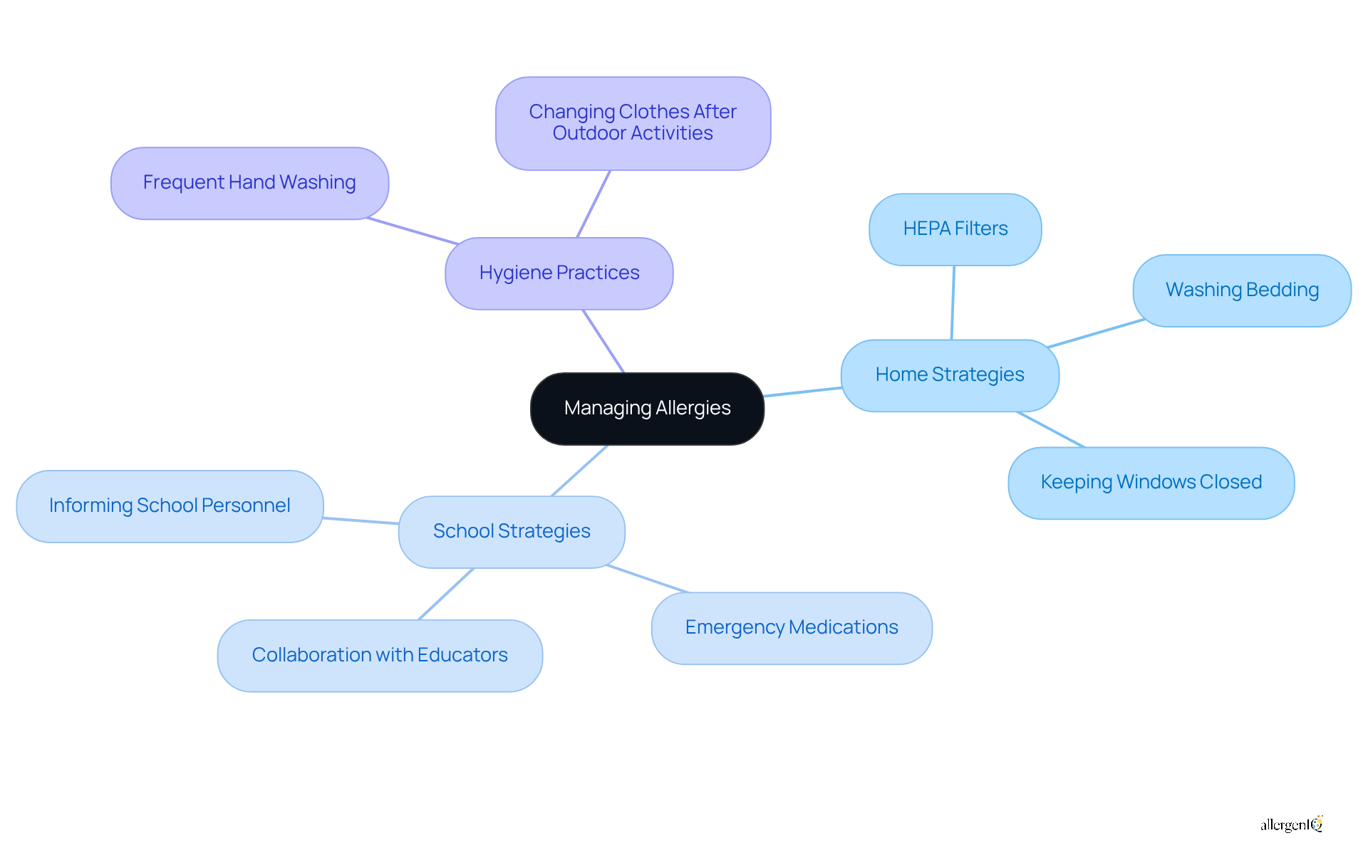 Start at the center with the main topic of managing allergies, then explore the branches for home, school, and hygiene strategies. Each branch shows specific actions to take, making it easy to see how to create a safer environment.