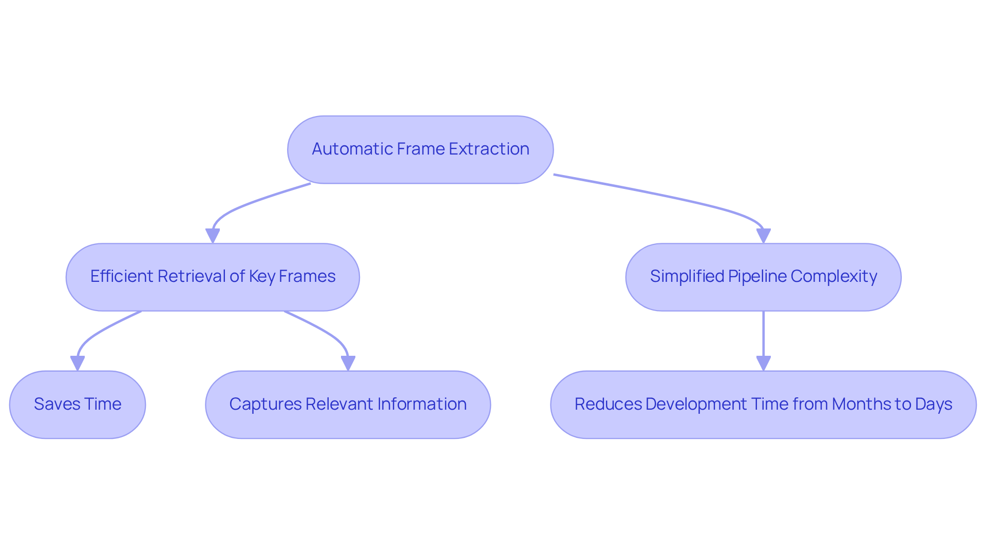 Follow the arrows to see how automatic frame extraction leads to key benefits for developers, making their work easier and faster.