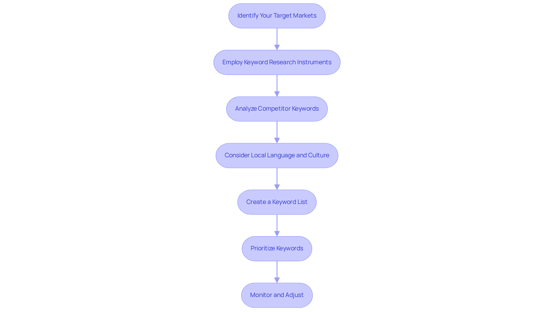 Each box represents a crucial step in the keyword research process. Follow the arrows from the top to the bottom to understand how to conduct your research effectively, ensuring you cover all necessary areas.