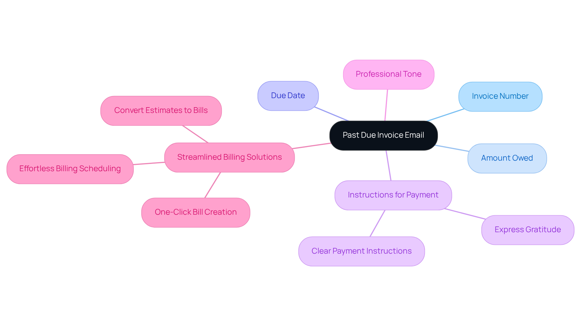 The center shows the main topic, and each branch represents a crucial element that should be included in the email. The more detailed sub-branches provide additional tips or notes related to each key element.