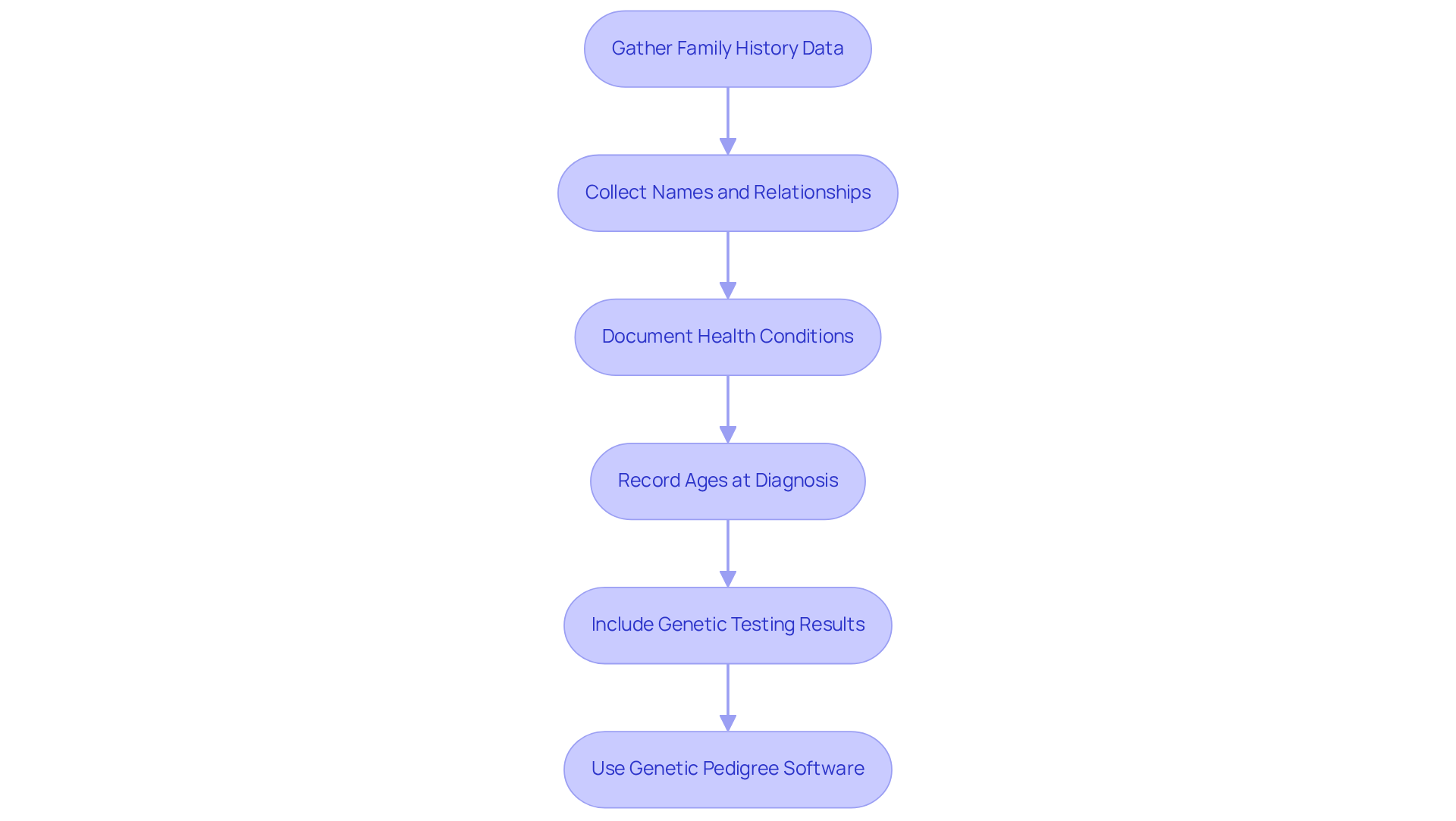 Follow the arrows to see how to collect family history data step by step. Each box represents a crucial part of the process, ensuring you gather all necessary information for a thorough review.