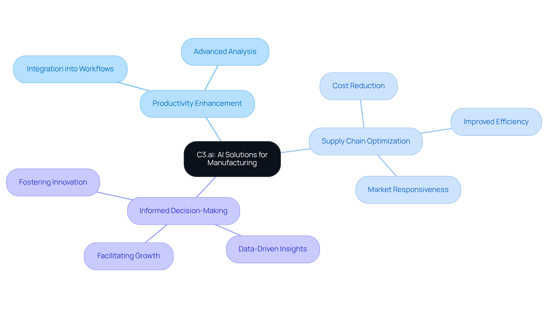 Start at the center with C3.ai's solutions, then explore how they enhance productivity, optimize supply chains, and support decision-making. Each branch shows a different aspect of the benefits provided by these AI applications.