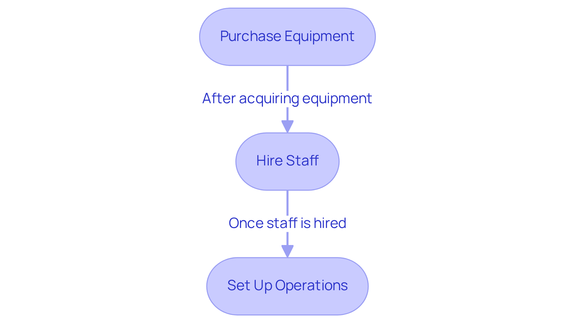 Each box in the flowchart represents a crucial step in your journey to starting a lawn care business. Follow the arrows to see how each step builds on the previous one.