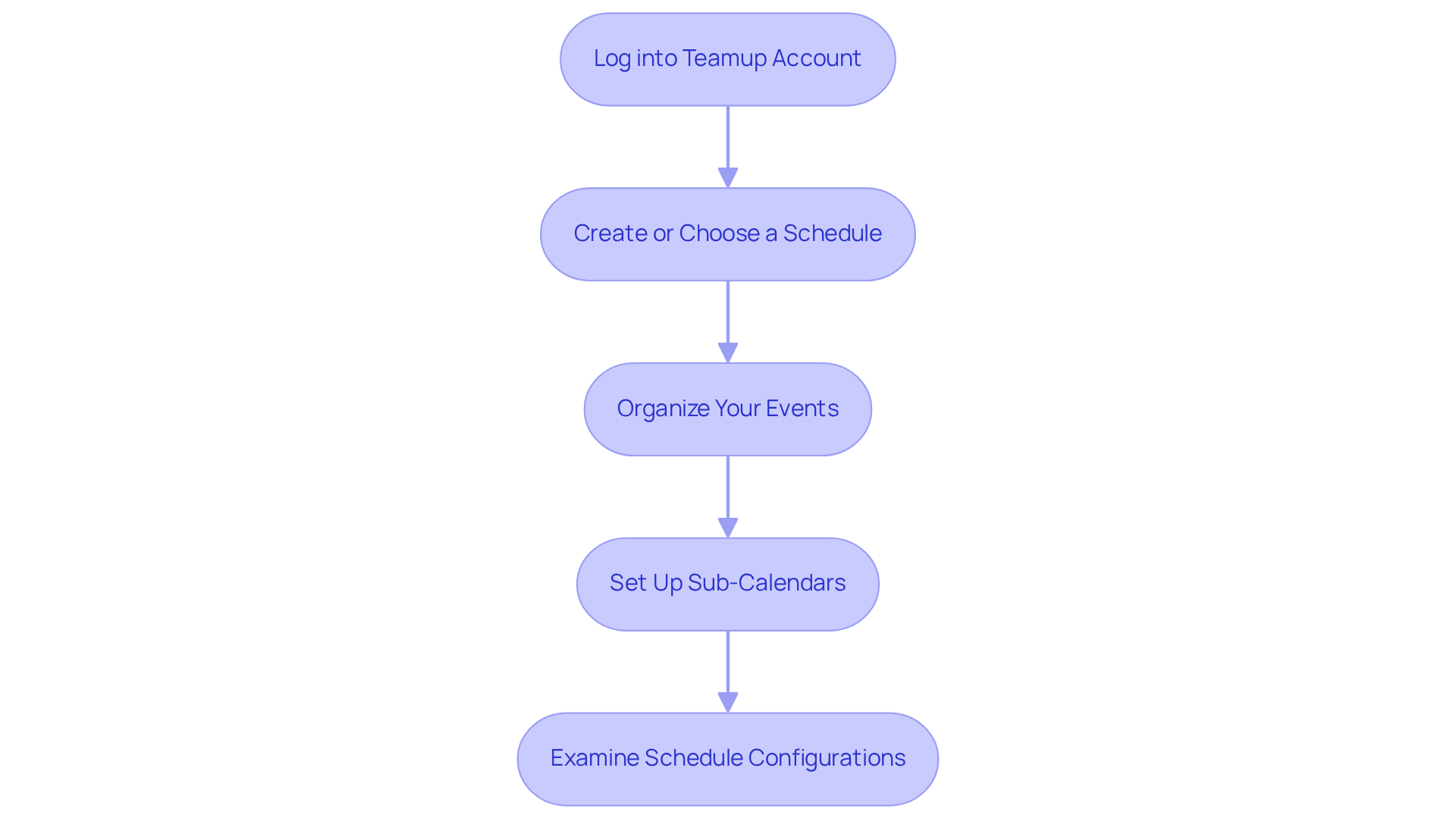 Each box represents a step in the process of preparing your calendar. Follow the arrows to see how to move from one step to the next, ensuring you don't miss any important actions.