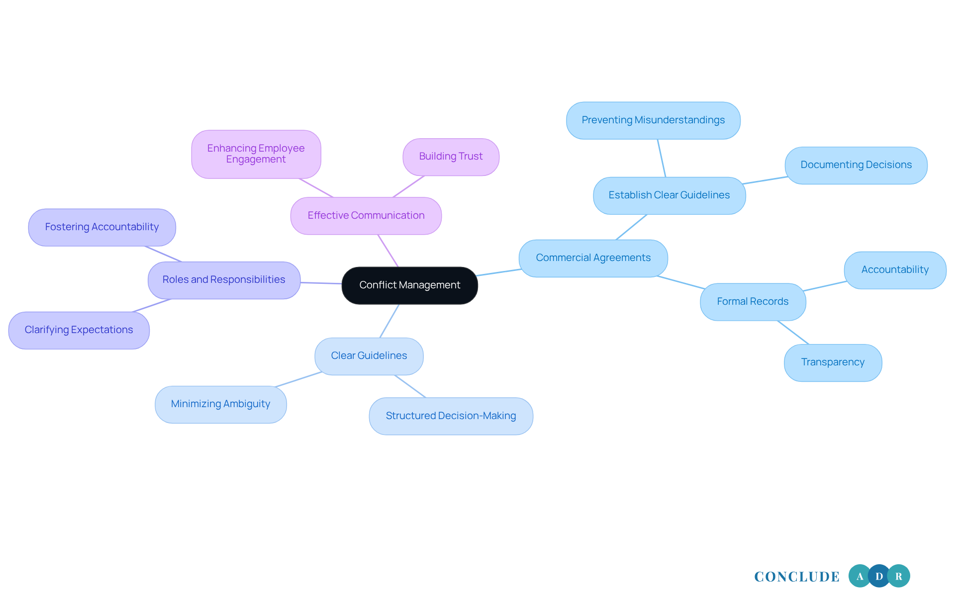 Start at the center with the main topic of conflict management, then explore the branches to see how formal agreements and communication strategies contribute to resolving conflicts and improving workplace dynamics.