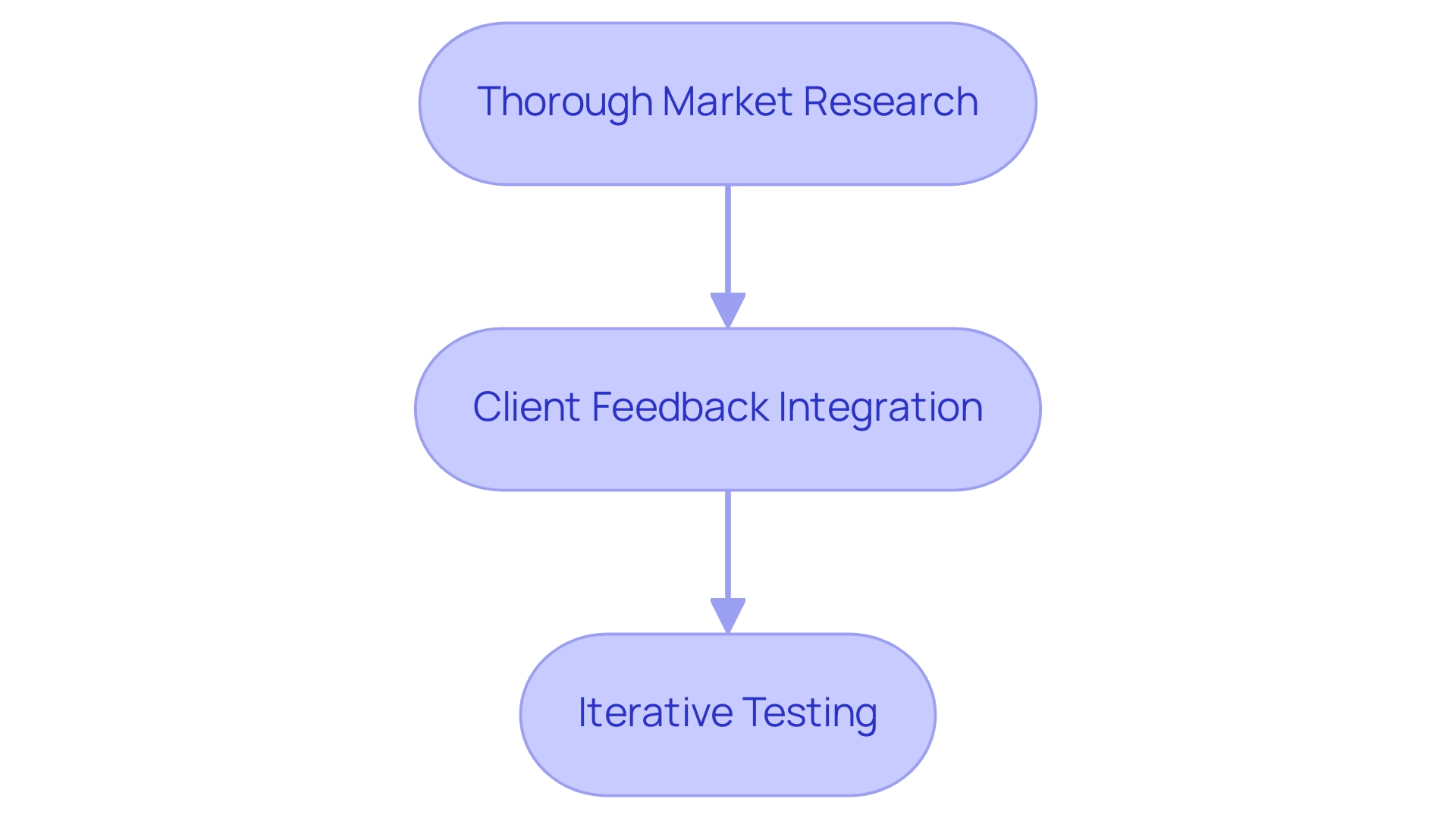 Each box represents a step in the native iOS app development process, with arrows indicating the flow from one step to the next.