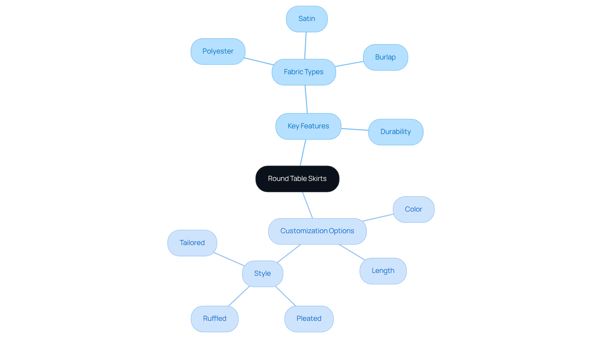 Start at the center with the main topic, then explore the branches to discover different fabrics and customization choices. Each branch represents a key aspect of selecting the perfect table skirt for your event.