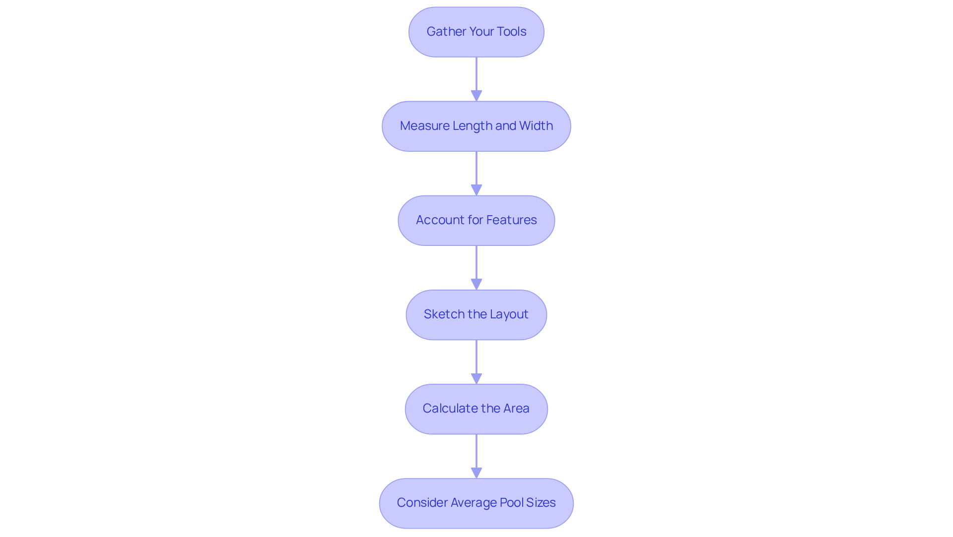 Each box represents a step in the process of measuring your pool area. Follow the arrows to see what to do next, starting from gathering your tools to considering average pool sizes.