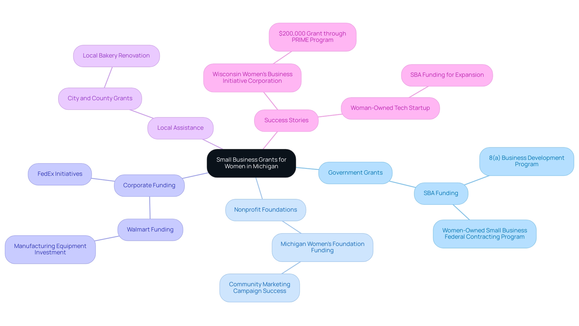 The central node represents the overall topic, with branches showing different sources of grants, and sub-branches illustrating examples and success stories. The central node represents the overall topic, with branches showing different sources of grants, and sub-branches illustrating examples and success stories.