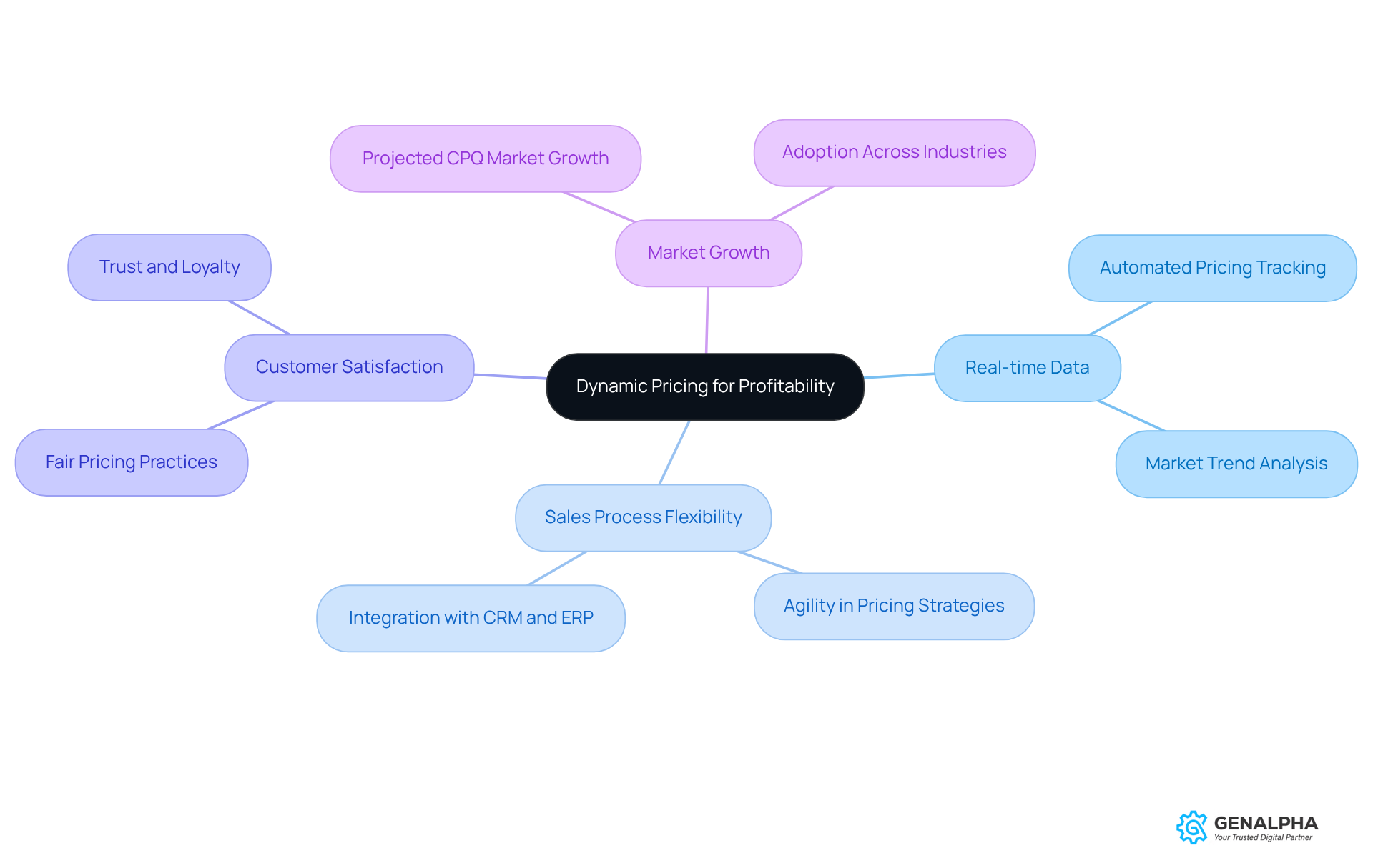 The central idea is dynamic pricing, and from there, you'll see how real-time data, sales flexibility, customer satisfaction, and market growth all relate to maximizing profits.