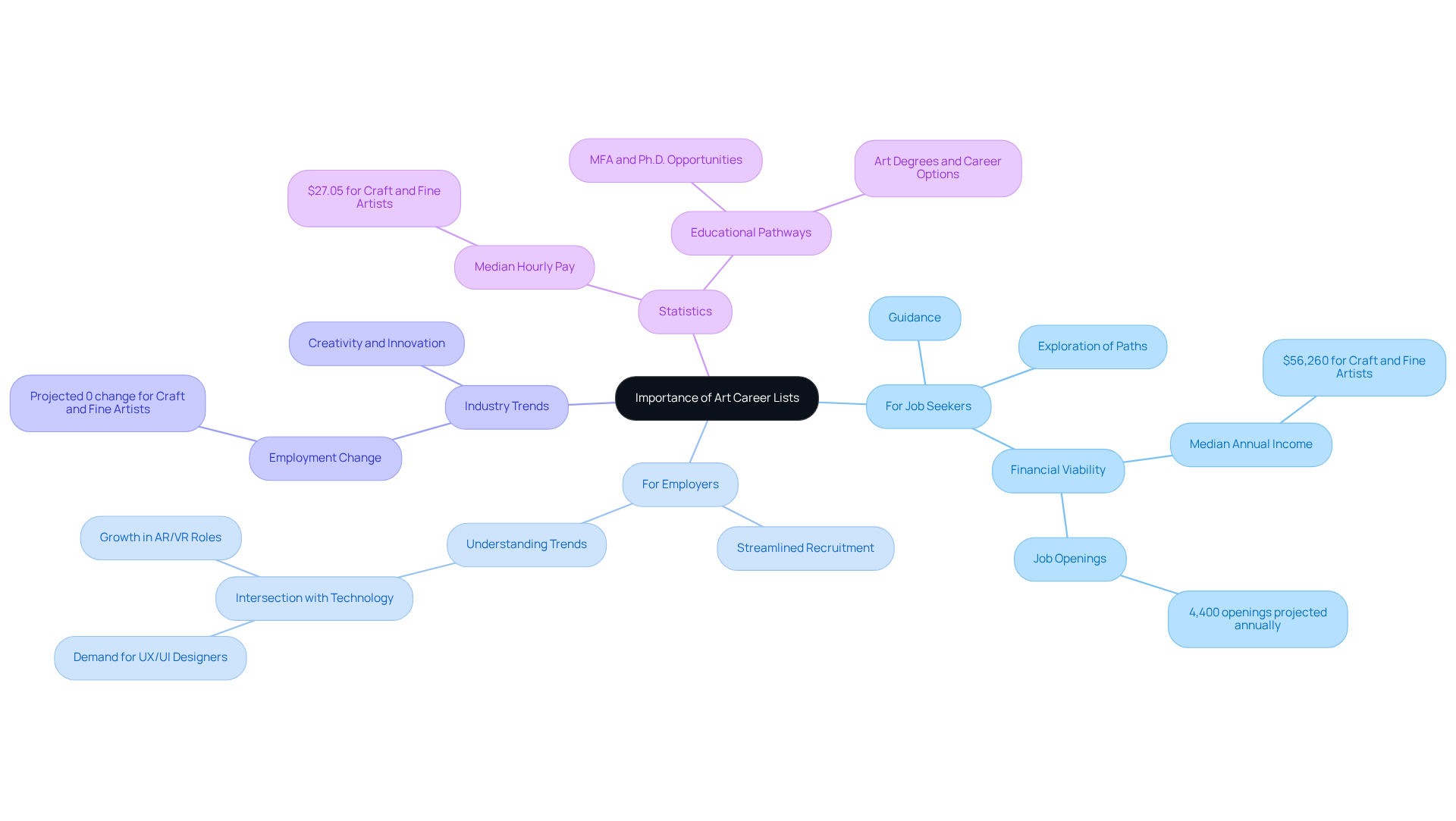 The central idea is the importance of art career lists, with branches showing how they benefit job seekers and employers, along with industry trends and relevant statistics. The central idea is the importance of art career lists, with branches showing how they benefit job seekers and employers, along with industry trends and relevant statistics.