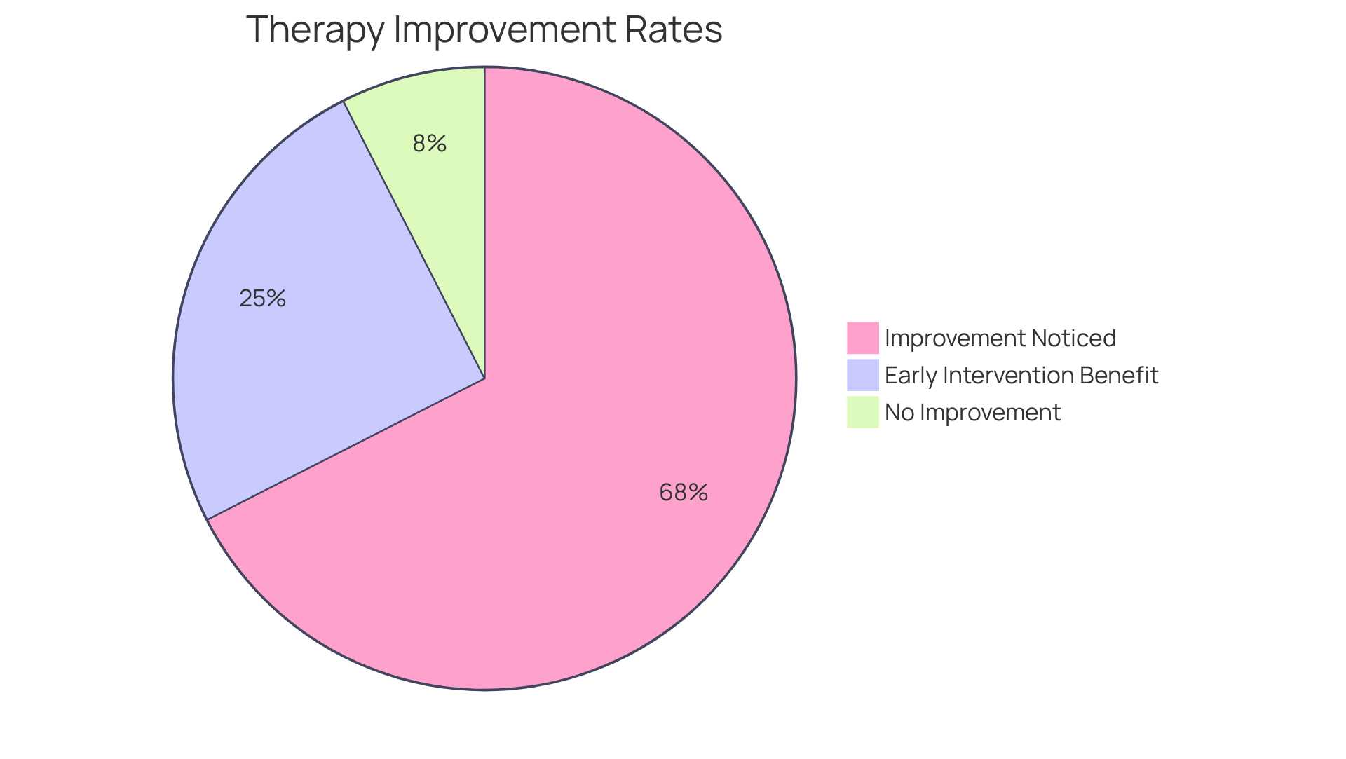 The green slice shows the percentage of families who noticed improvement in their child's development after three months of therapy, while the red slice represents those who did not see improvement. The additional statistic highlights the importance of starting therapy early for better outcomes.