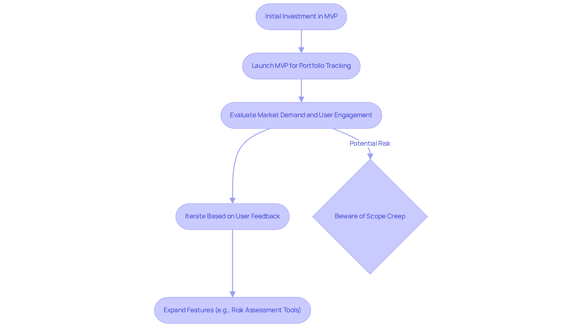 This flowchart shows the steps involved in adopting an MVP-first approach. Each box represents a stage in the process, and the arrows indicate the flow from one step to the next. Pay attention to the cautionary notes about potential pitfalls!
