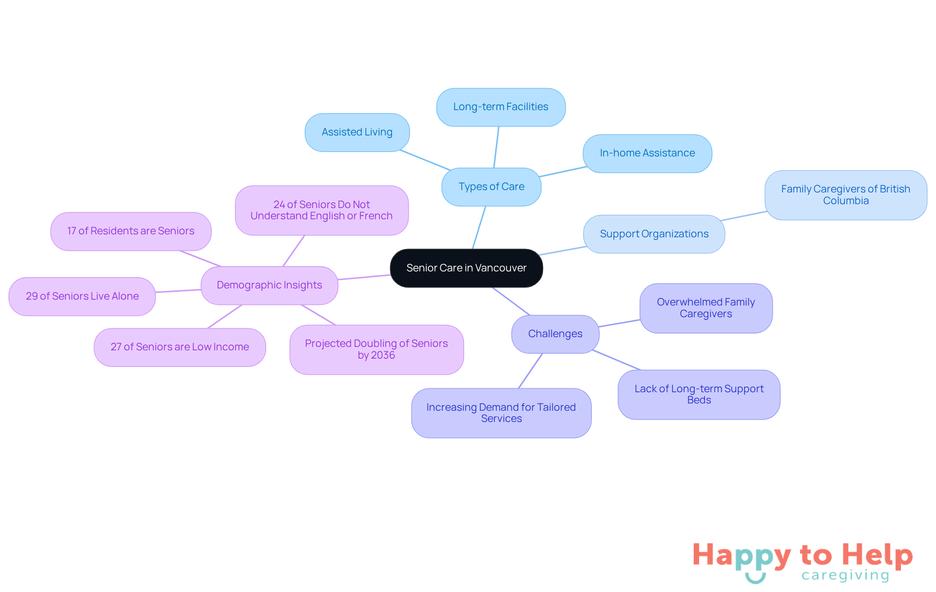 The center represents the overall topic of senior care, with branches showing different types of care options and organizations that can help families navigate the system.