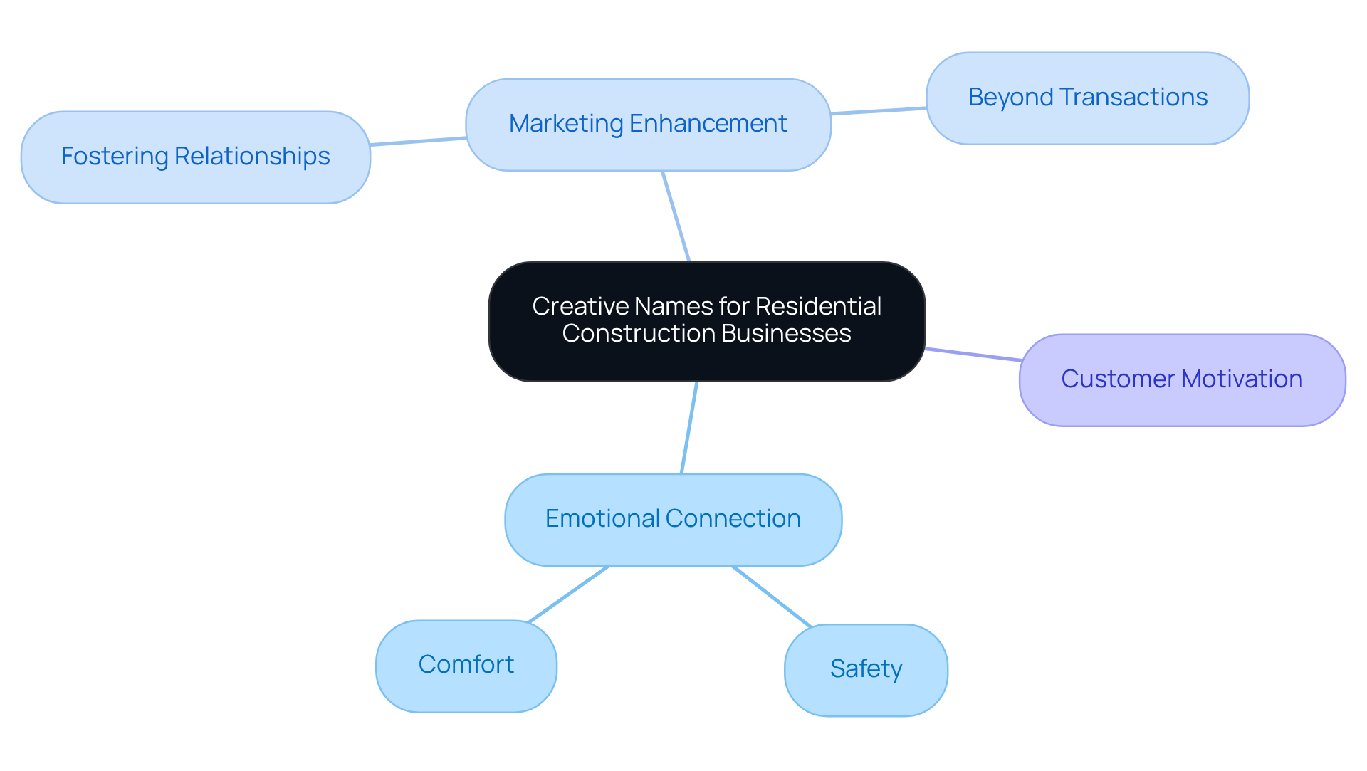 This mindmap showcases how the right name can connect with customers emotionally and enhance marketing efforts. Each branch reveals how names influence various aspects of business success.