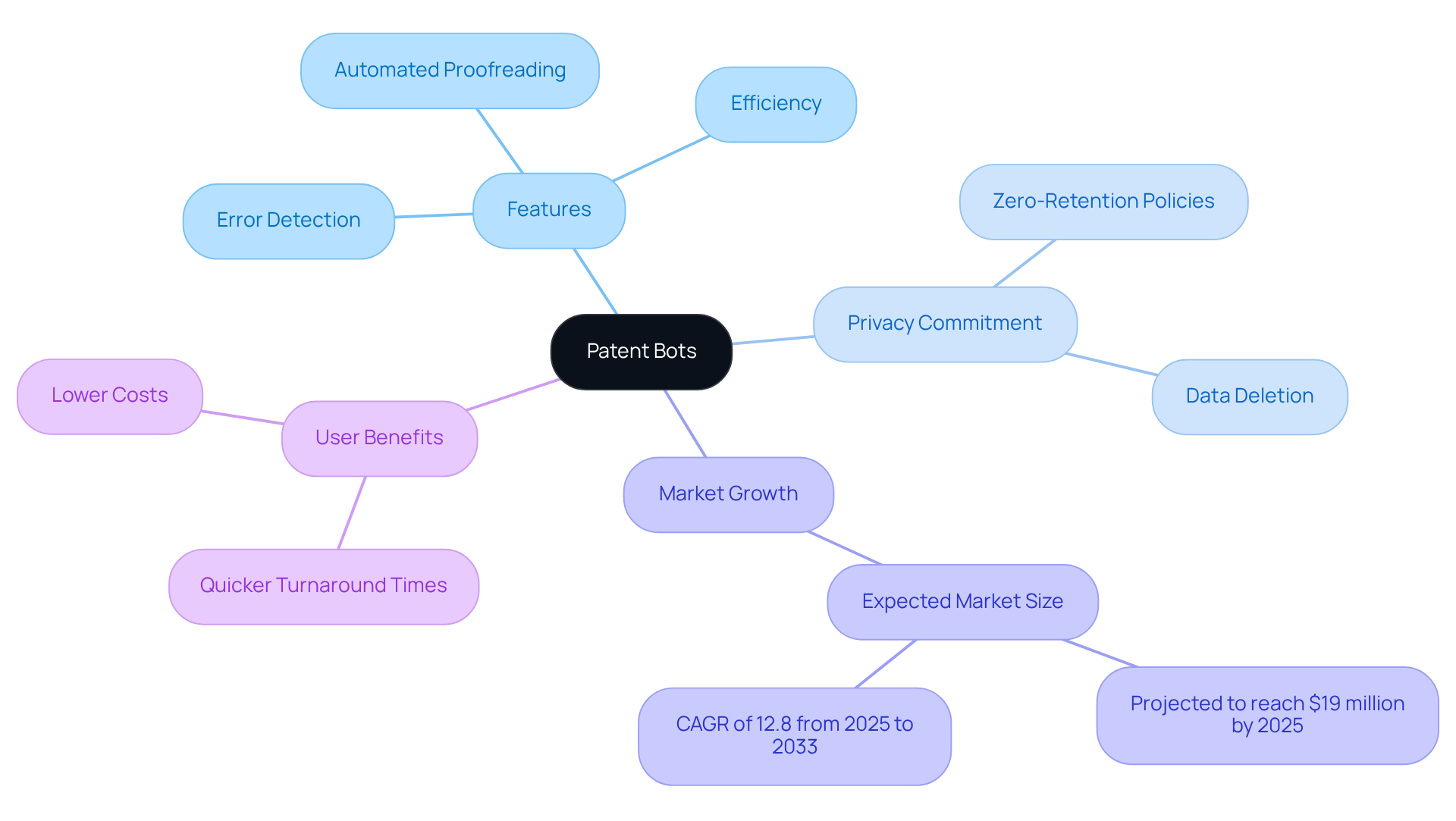 Start at the center with Patent Bots, then explore each branch to understand its features, privacy measures, market potential, and how users benefit from this technology.