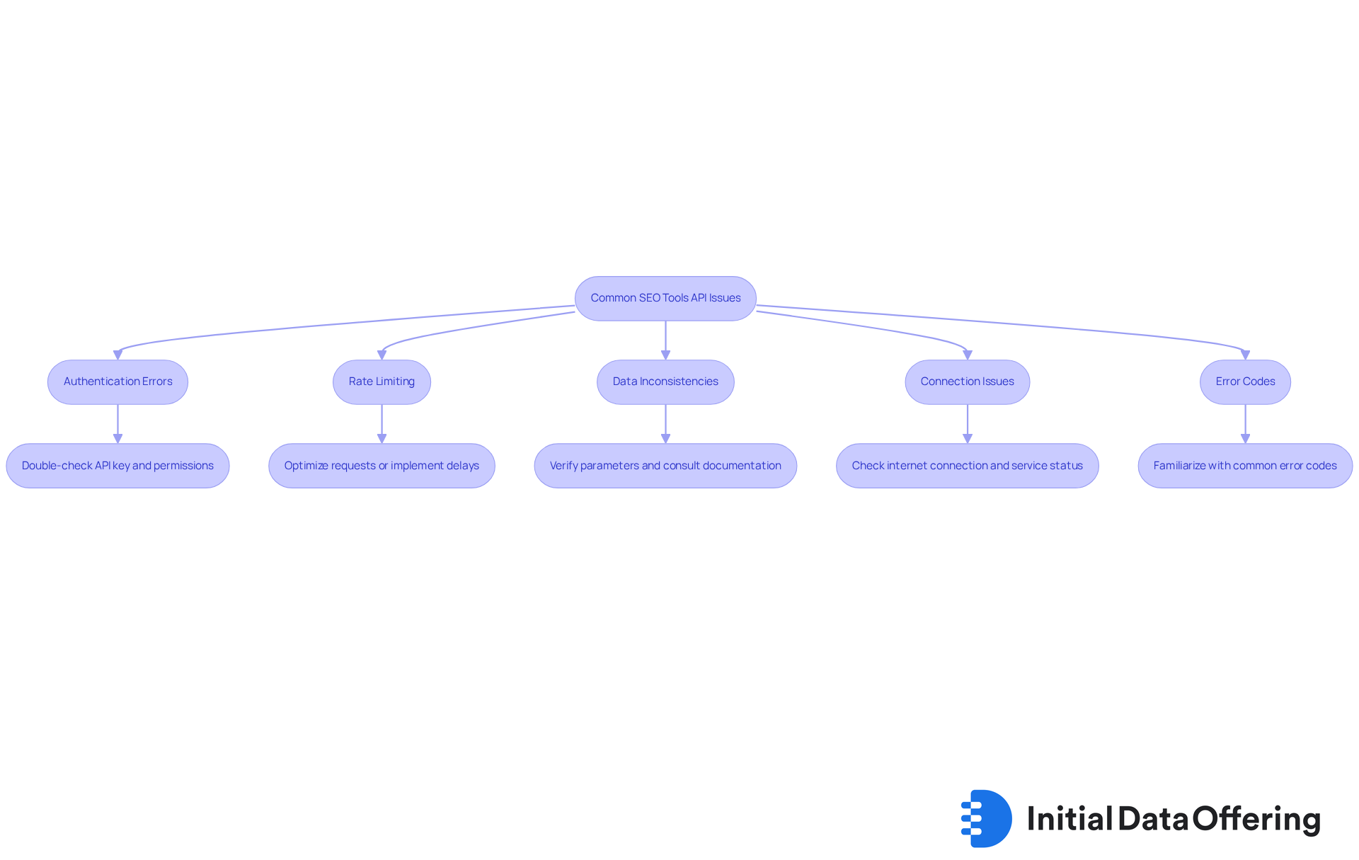Each box represents a common issue you might face with the SEO tools API. Follow the arrows to see the recommended steps to resolve each problem. Each box represents a common issue you might face with the SEO tools API. Follow the arrows to see the recommended steps to resolve each problem.