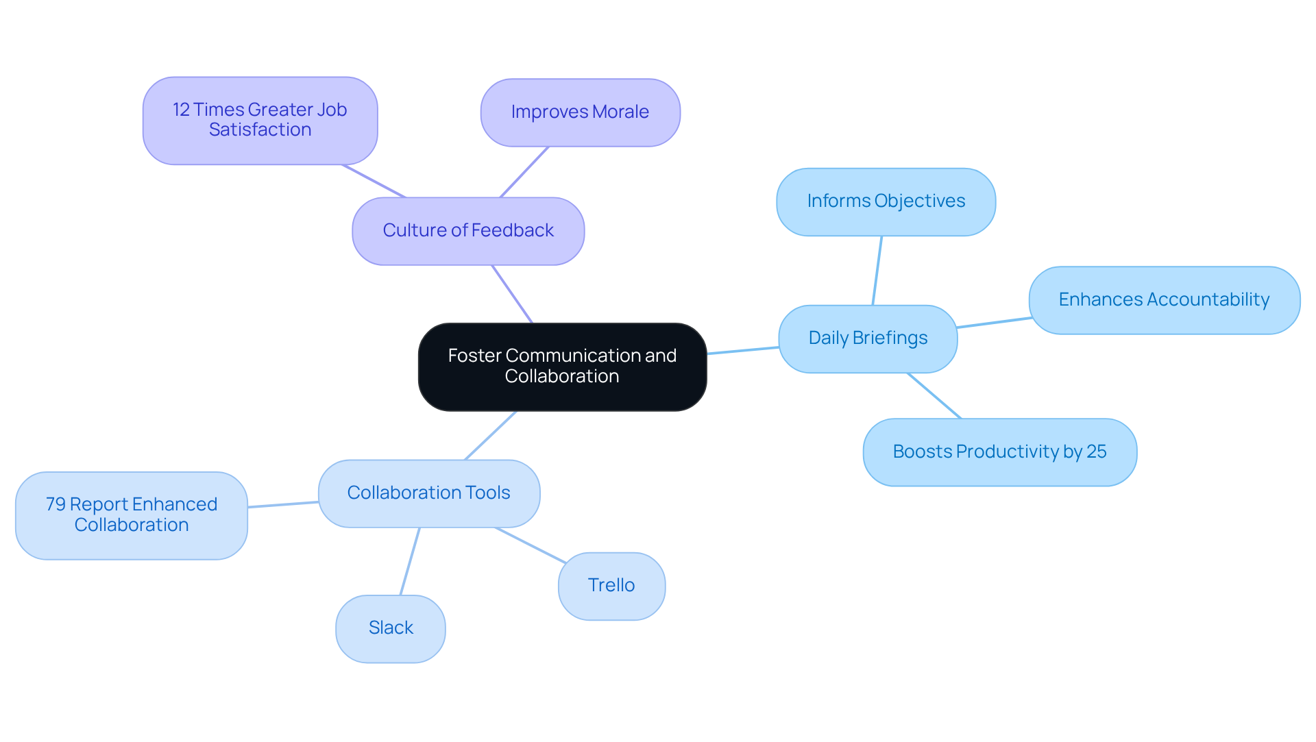 The central idea is about improving team communication. Each branch represents a strategy, with sub-points detailing the benefits and tools associated with that strategy. The central idea is about improving team communication. Each branch represents a strategy, with sub-points detailing the benefits and tools associated with that strategy.