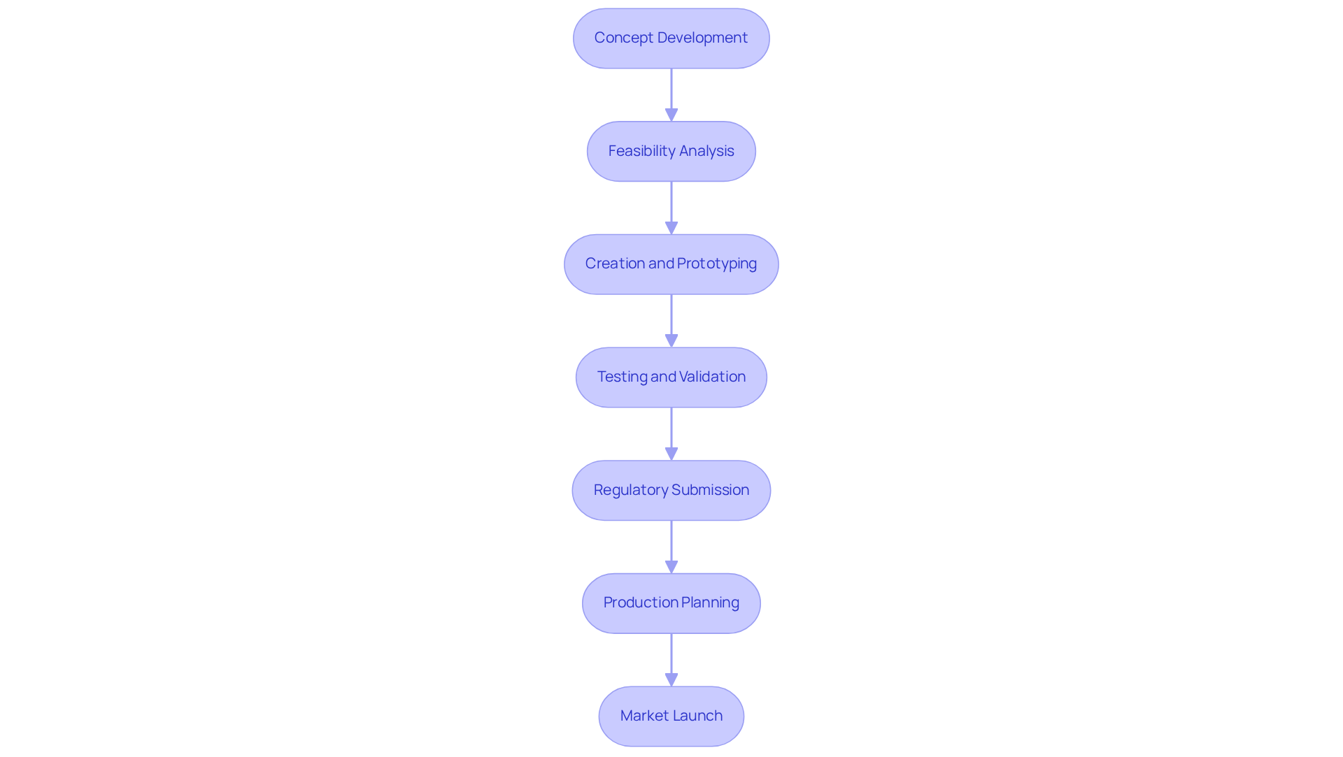 Each box represents a key stage in the design and development of medical devices. Follow the arrows to see how each stage leads to the next, ensuring a comprehensive understanding of the entire process.