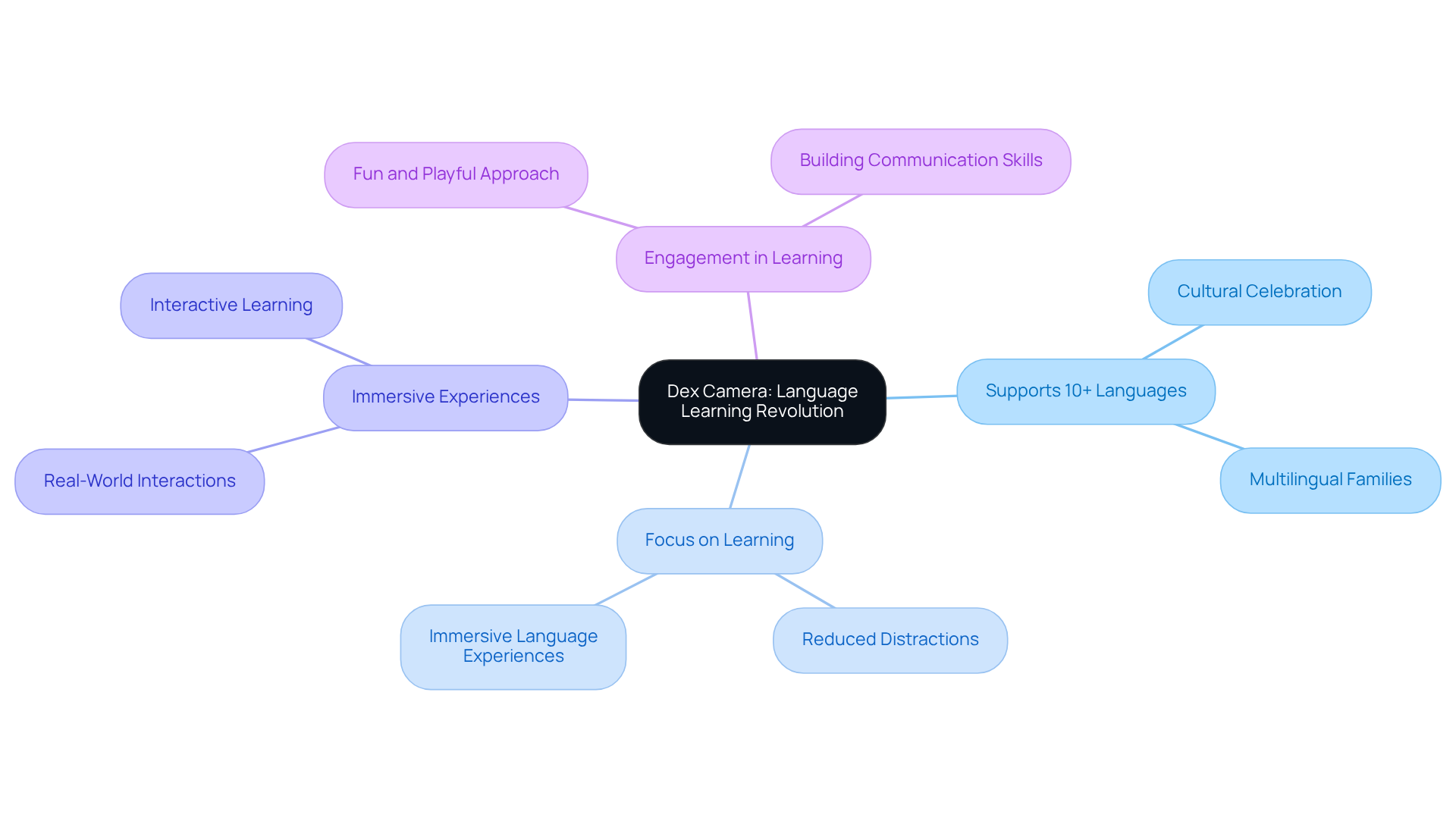 The center represents the Dex Camera, and the branches show its features and benefits. Each branch highlights how the camera helps kids learn languages in a fun and engaging way.