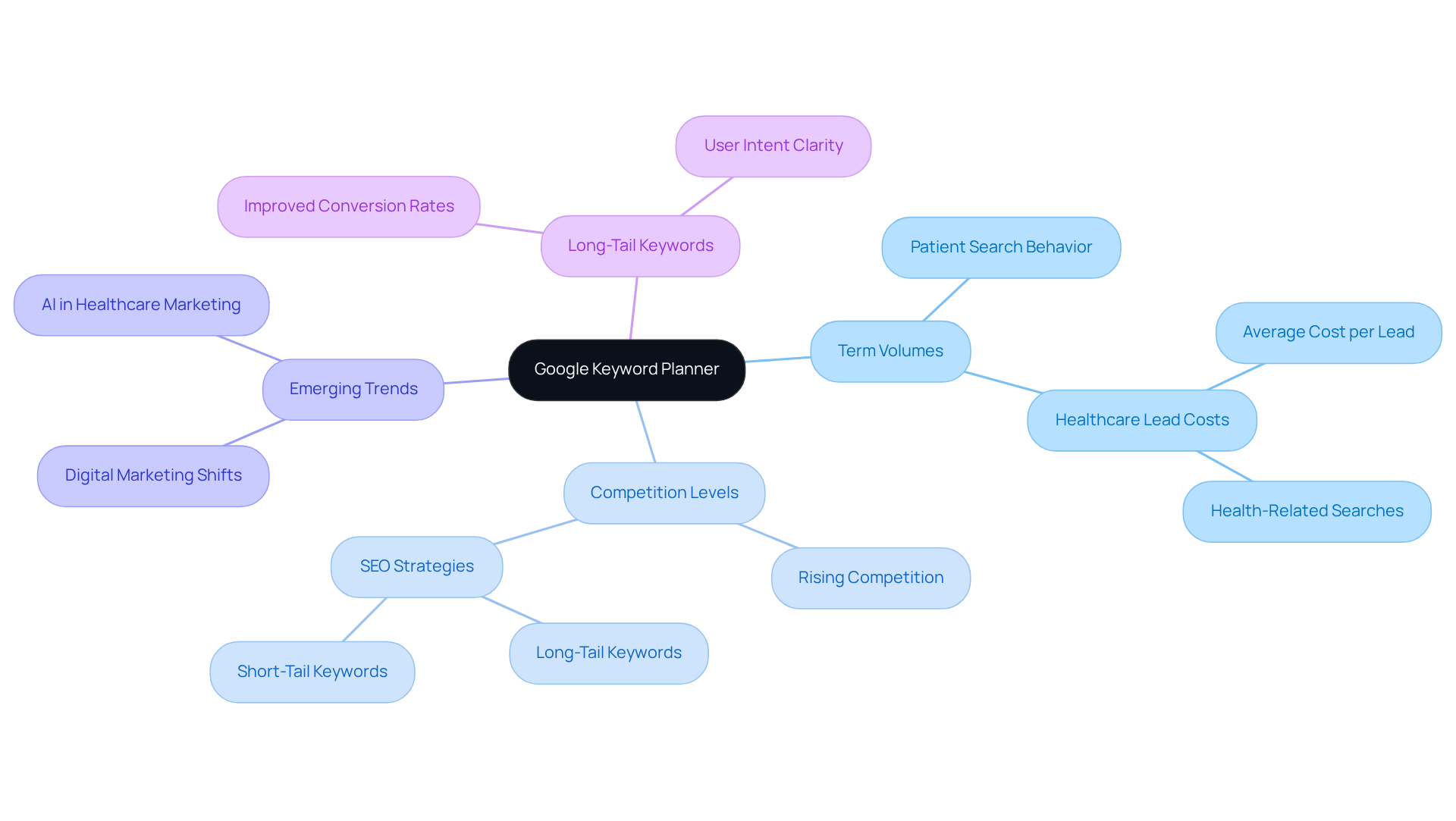 The center represents the Google Keyword Planner, which is crucial for keyword research in healthcare. Each branch shows a different aspect of keyword strategies, helping you visualize how they relate to effective digital marketing. The center represents the Google Keyword Planner, which is crucial for keyword research in healthcare. Each branch shows a different aspect of keyword strategies, helping you visualize how they relate to effective digital marketing.