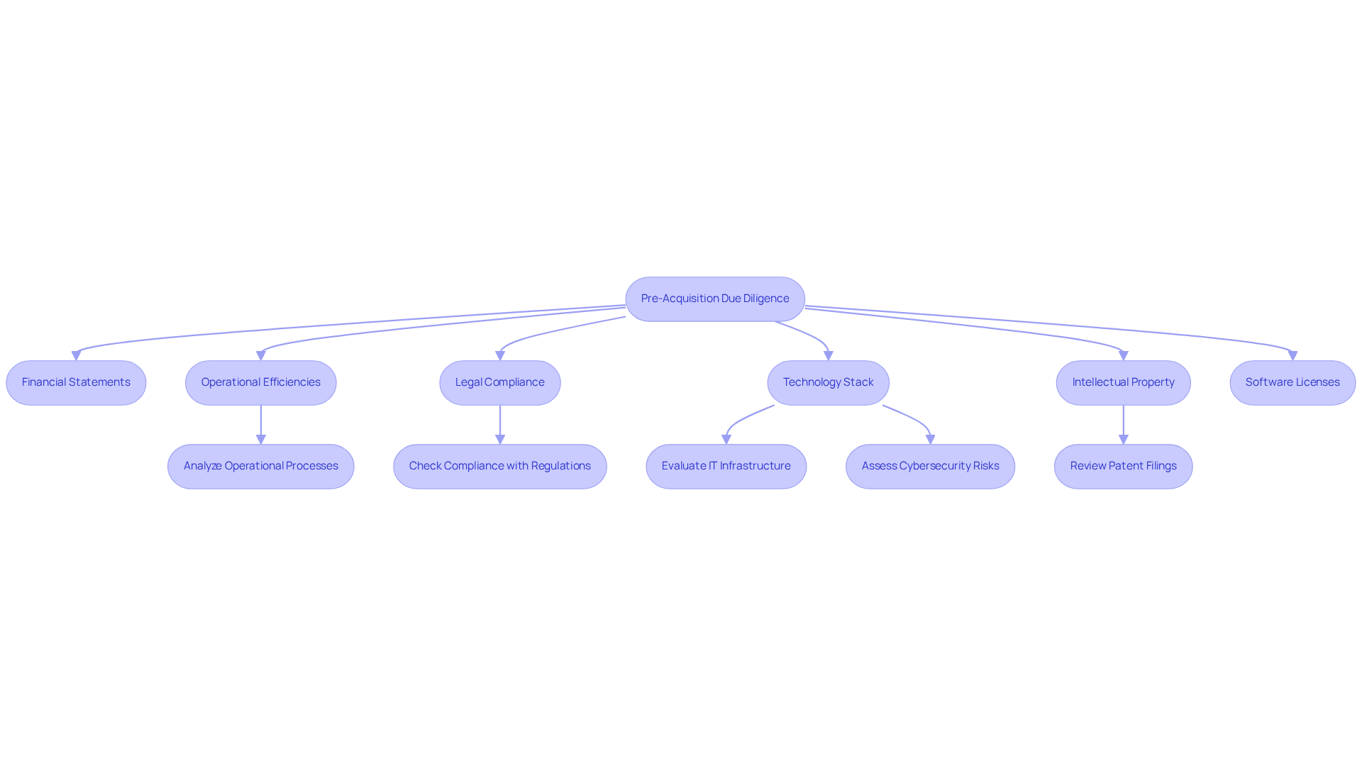 This flowchart shows the steps involved in the due diligence process before an acquisition. Each box represents a key area to assess, and the arrows indicate how these areas connect and contribute to a thorough evaluation. Following this flow helps ensure that all critical aspects are considered, protecting investments and fostering growth. This flowchart shows the steps involved in the due diligence process before an acquisition. Each box represents a key area to assess, and the arrows indicate how these areas connect and contribute to a thorough evaluation. Following this flow helps ensure that all critical aspects are considered, protecting investments and fostering growth.