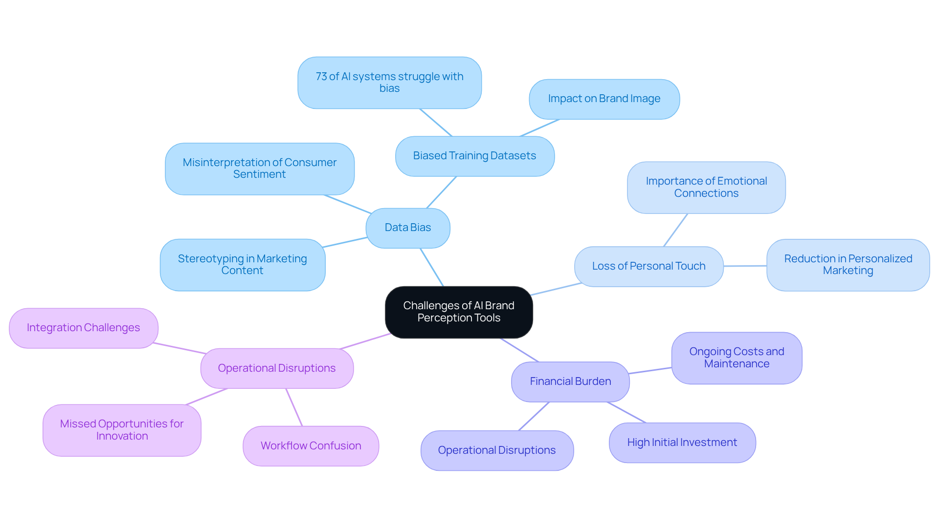 This mindmap illustrates the key challenges restaurants face when using AI for brand perception. Each branch represents a different challenge, with sub-points providing more detail. Follow the branches to understand how these challenges interconnect and impact the dining experience.