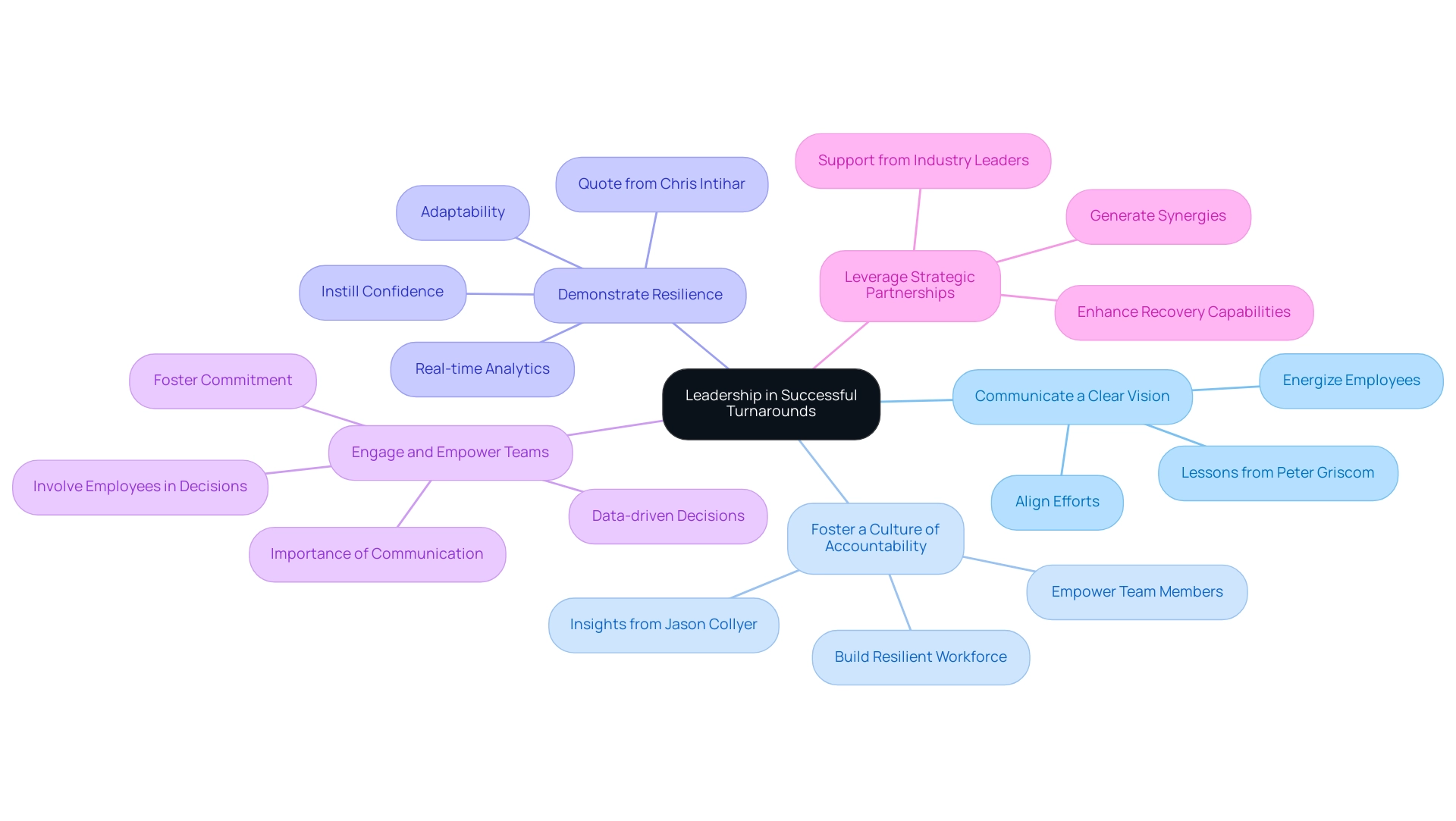 Each branch represents a key quality of leadership in turnarounds, with sub-branches detailing actions and insights associated with each quality.