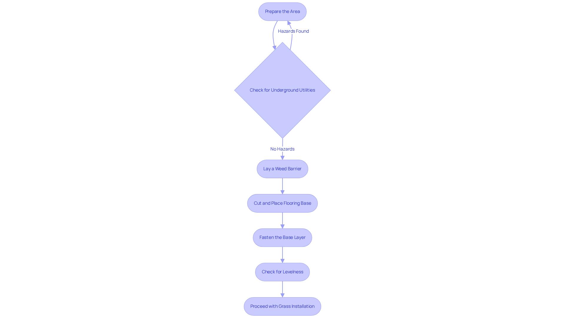 Each box represents a step in the installation process. Follow the arrows to see how each step leads to the next, ensuring a successful installation. Each box represents a step in the installation process. Follow the arrows to see how each step leads to the next, ensuring a successful installation.