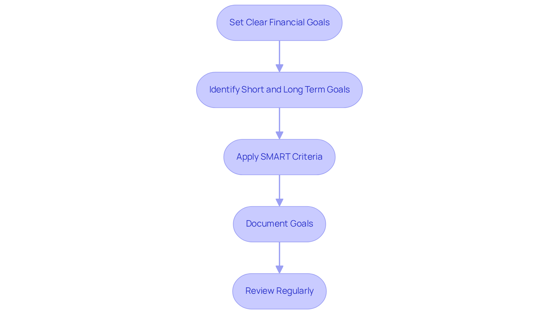 Follow the arrows to see how to set your financial goals step by step - from identifying what you want to reviewing your progress regularly.