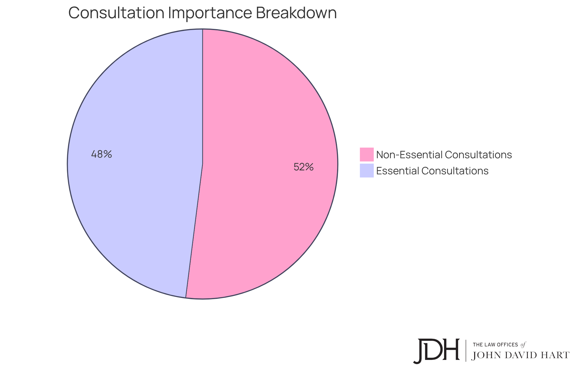 The blue slice shows the percentage of consumers who find free consultations essential, while the gray slice represents those who do not. This highlights the significant value placed on accessible legal guidance. The blue slice shows the percentage of consumers who find free consultations essential, while the gray slice represents those who do not. This highlights the significant value placed on accessible legal guidance.