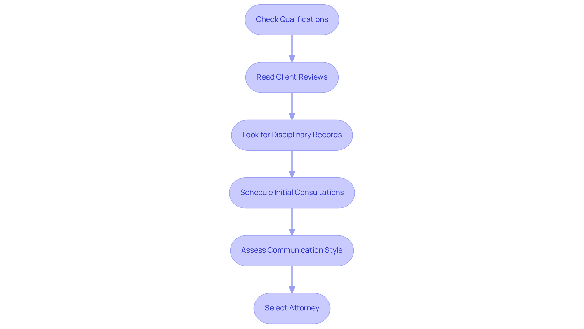Each box represents a step in the evaluation process. Follow the arrows to see how to assess potential lawyers effectively, from checking their qualifications to evaluating their communication style.