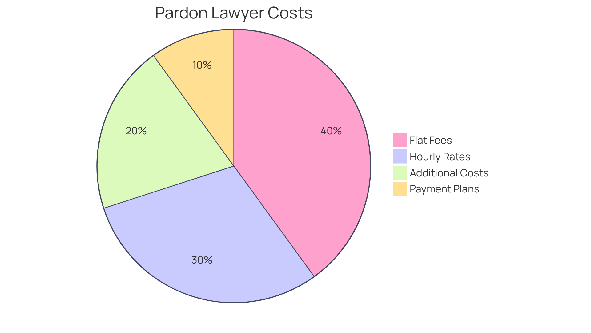 Each slice of the pie shows a different part of the total cost of hiring a pardon lawyer. The bigger the slice, the more significant that cost category is in the overall budget. For example, Flat Fees might take up a larger portion compared to Additional Costs.