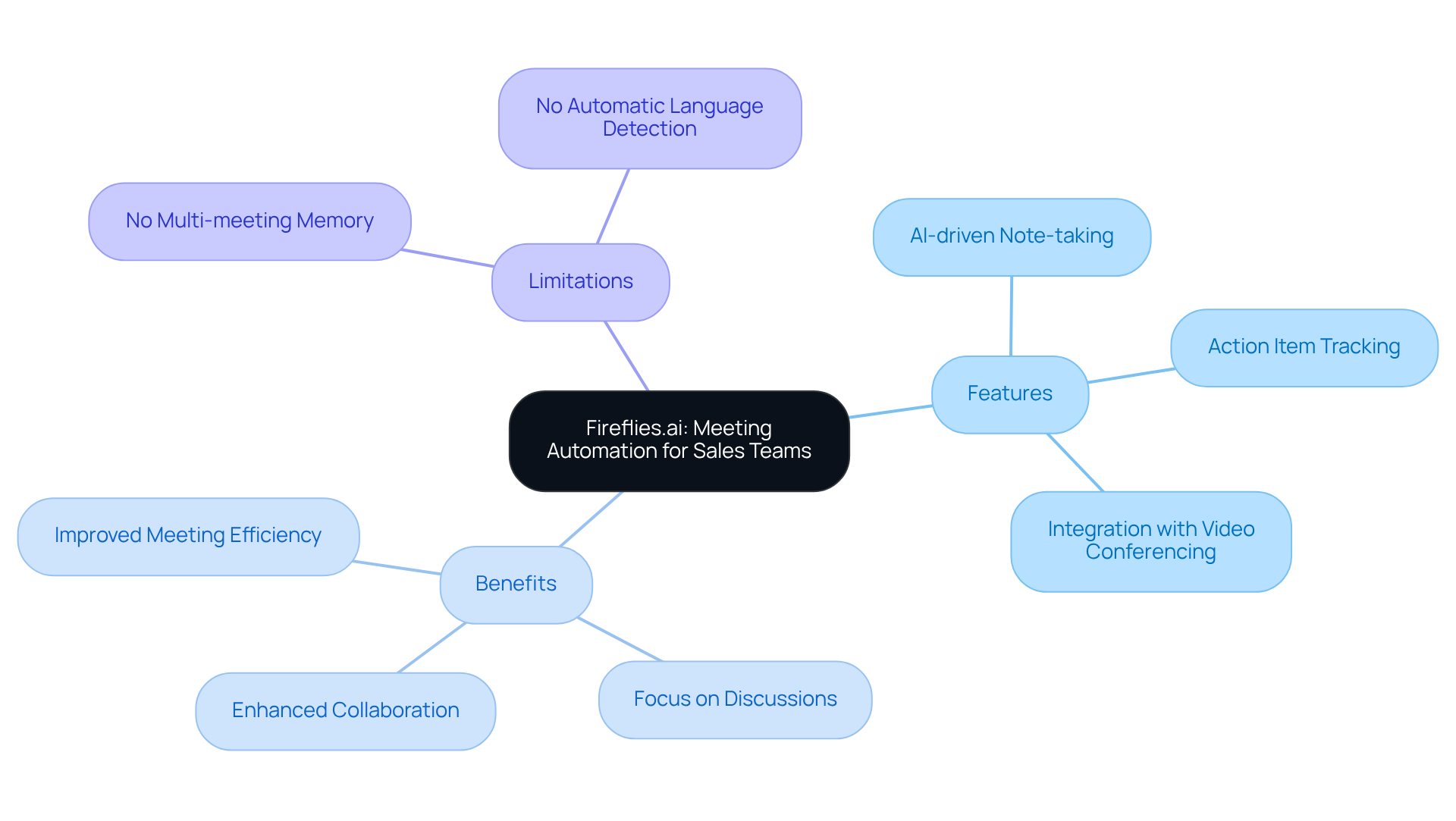 The center represents Fireflies.ai, with branches showing its features, benefits, and limitations. Each branch helps you understand how this tool can enhance meeting productivity and where it may fall short. The center represents Fireflies.ai, with branches showing its features, benefits, and limitations. Each branch helps you understand how this tool can enhance meeting productivity and where it may fall short.