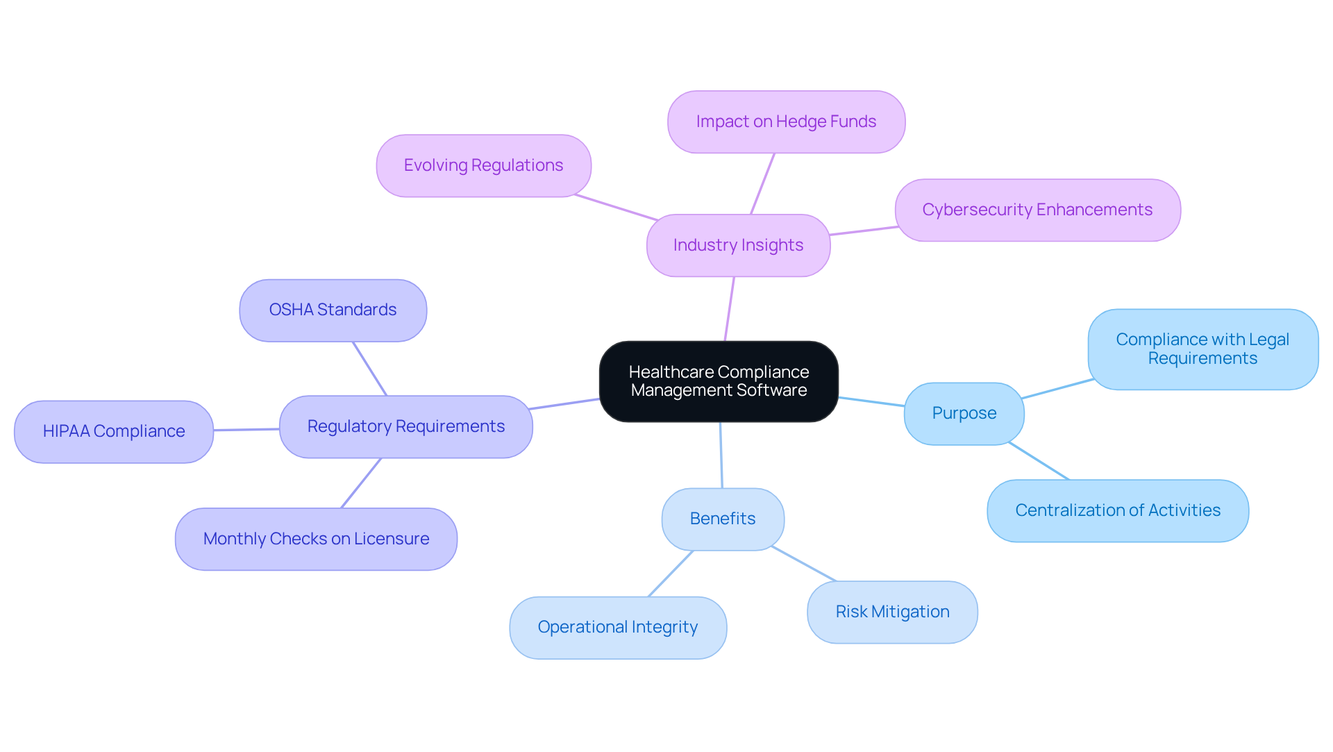 Start at the center with the main topic, then explore the branches to understand its purpose, benefits, and the regulatory landscape surrounding it. Start at the center with the main topic, then explore the branches to understand its purpose, benefits, and the regulatory landscape surrounding it.