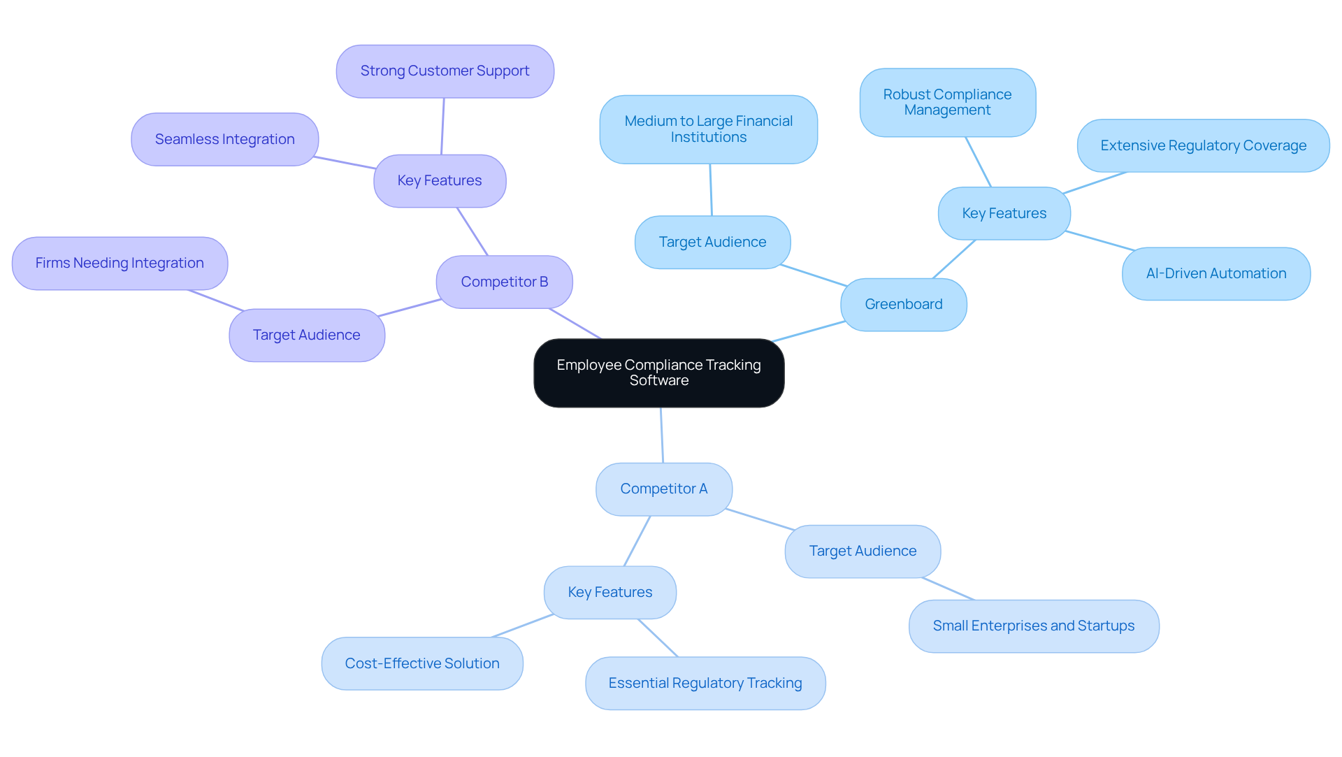 The central node represents the overall category of compliance software, while each branch shows a specific solution and its unique features. Follow the branches to understand which software fits which type of firm. The central node represents the overall category of compliance software, while each branch shows a specific solution and its unique features. Follow the branches to understand which software fits which type of firm.