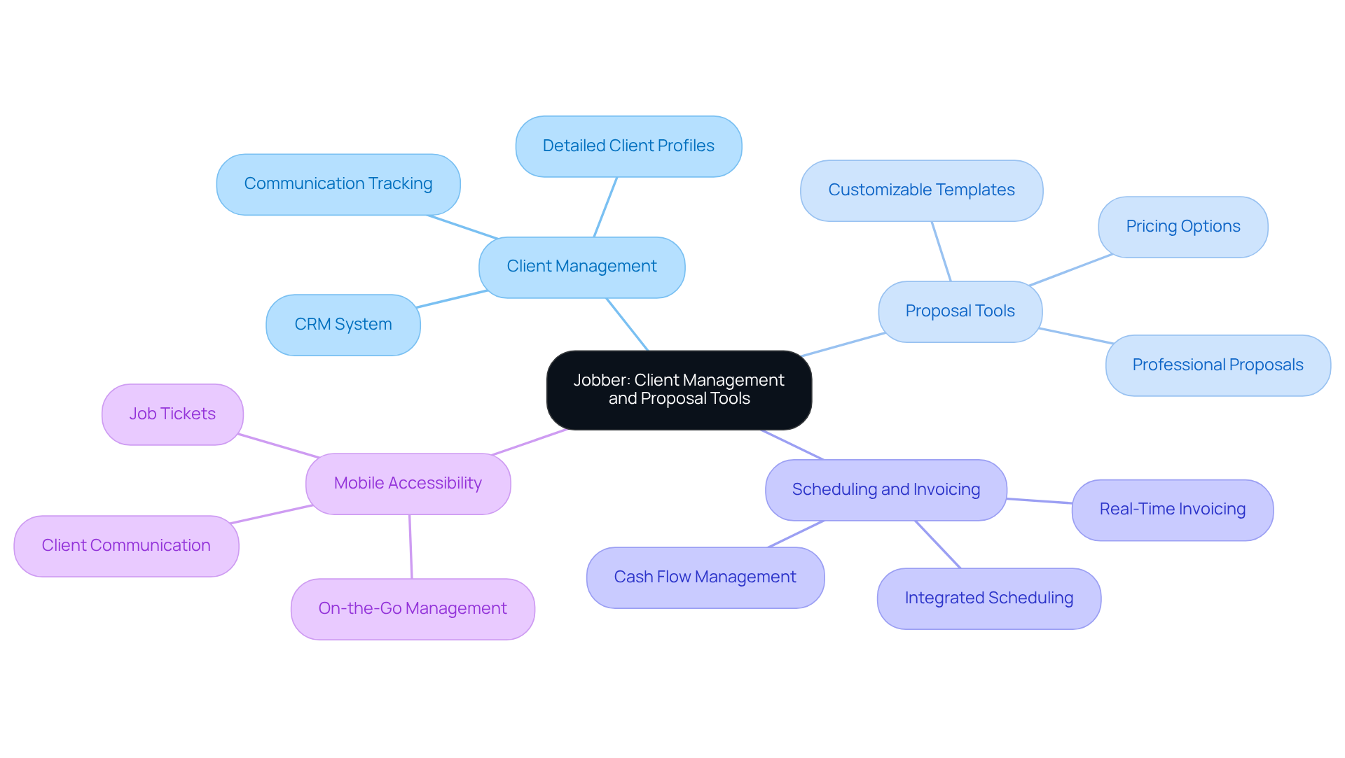 The central node represents Jobber, and each branch shows a key feature. Follow the branches to explore how each feature contributes to effective client management and proposal creation.