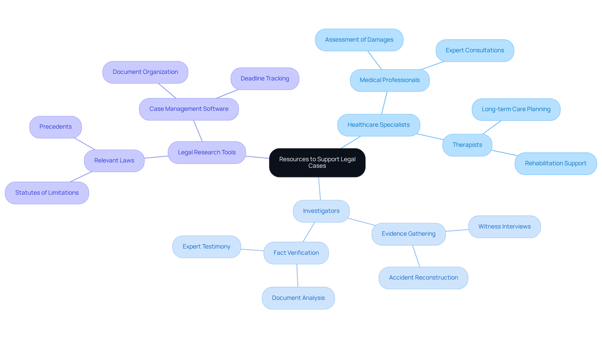 This mindmap illustrates the key resources that can aid in legal cases related to aviation injuries. Each branch represents a type of resource, and the sub-branches explain how they contribute to building a strong case. Follow the branches to see how these resources work together to support your journey toward justice. This mindmap illustrates the key resources that can aid in legal cases related to aviation injuries. Each branch represents a type of resource, and the sub-branches explain how they contribute to building a strong case. Follow the branches to see how these resources work together to support your journey toward justice.