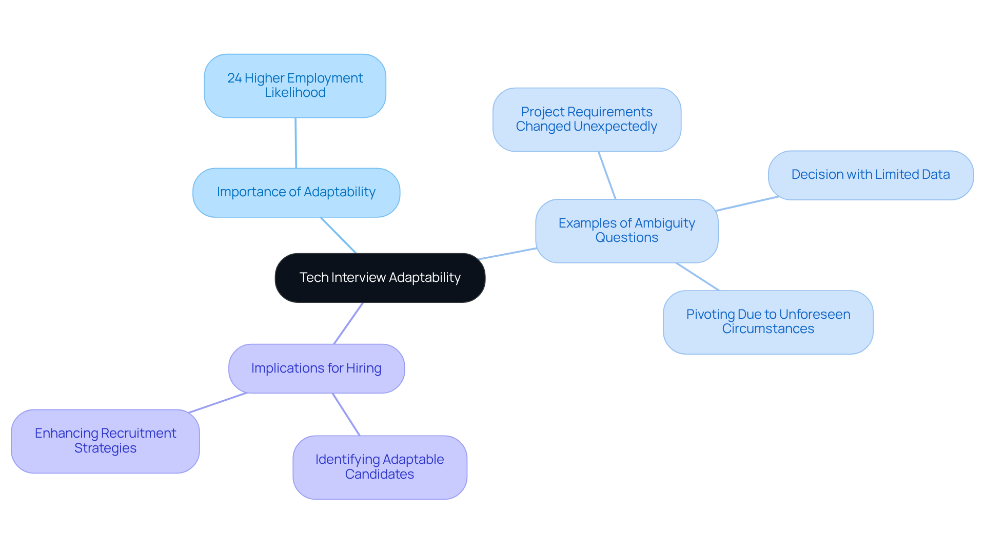 Begin at the center with the main topic of adaptability. Each branch represents a related aspect, helping you understand how candidates can be evaluated for their ability to handle uncertainty. Begin at the center with the main topic of adaptability. Each branch represents a related aspect, helping you understand how candidates can be evaluated for their ability to handle uncertainty.