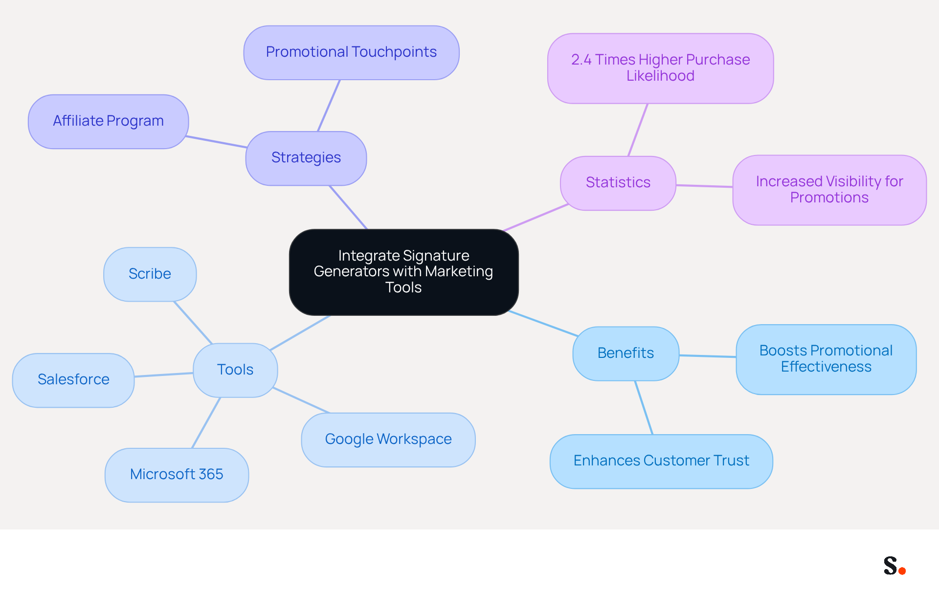 This mindmap shows how integrating digital signature generators can enhance marketing efforts. Start at the center with the main idea, then explore the branches to see the benefits, tools involved, strategies for implementation, and important statistics that support the integration. This mindmap shows how integrating digital signature generators can enhance marketing efforts. Start at the center with the main idea, then explore the branches to see the benefits, tools involved, strategies for implementation, and important statistics that support the integration.