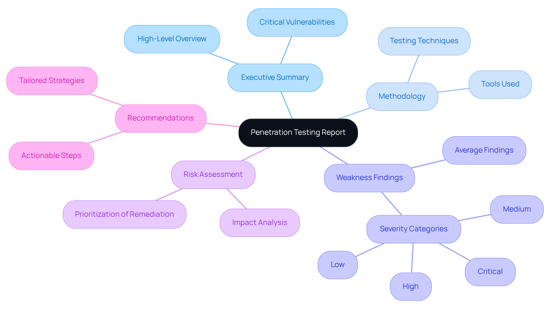 The central node represents the overall report, while the branches show the key sections. Each section is crucial for understanding the findings and recommendations from the penetration test. The central node represents the overall report, while the branches show the key sections. Each section is crucial for understanding the findings and recommendations from the penetration test.